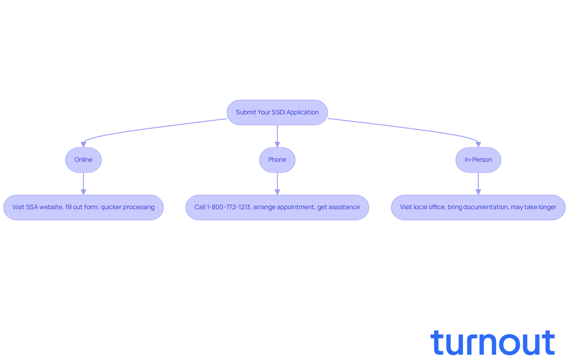This flowchart shows the three ways you can submit your application. Follow the branches to see what each method involves and choose the one that suits you best!
