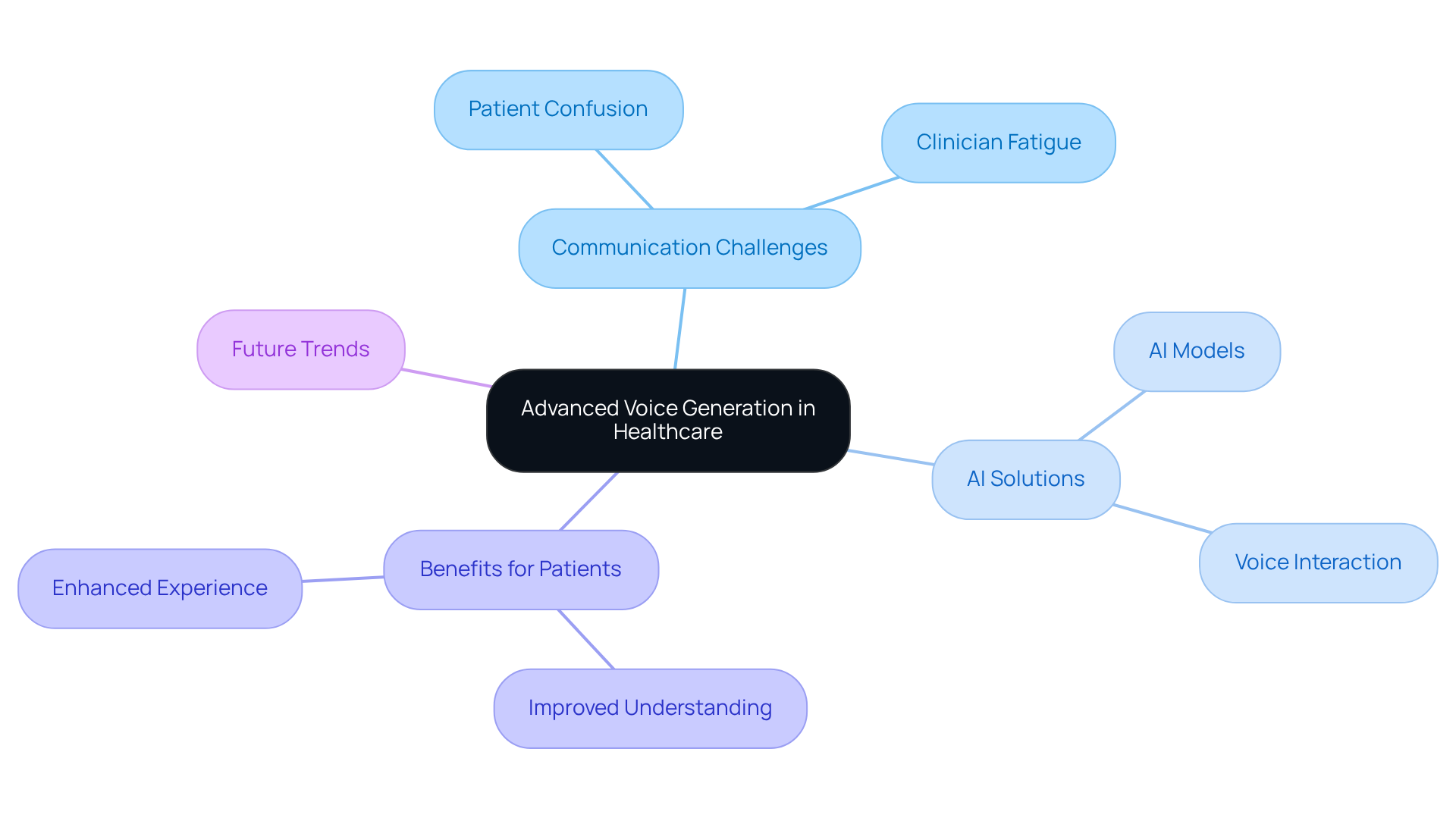 This mindmap shows how advanced voice generation technology addresses communication challenges in healthcare. Each branch represents a key area of discussion, helping you understand the connections between challenges, solutions, and benefits.