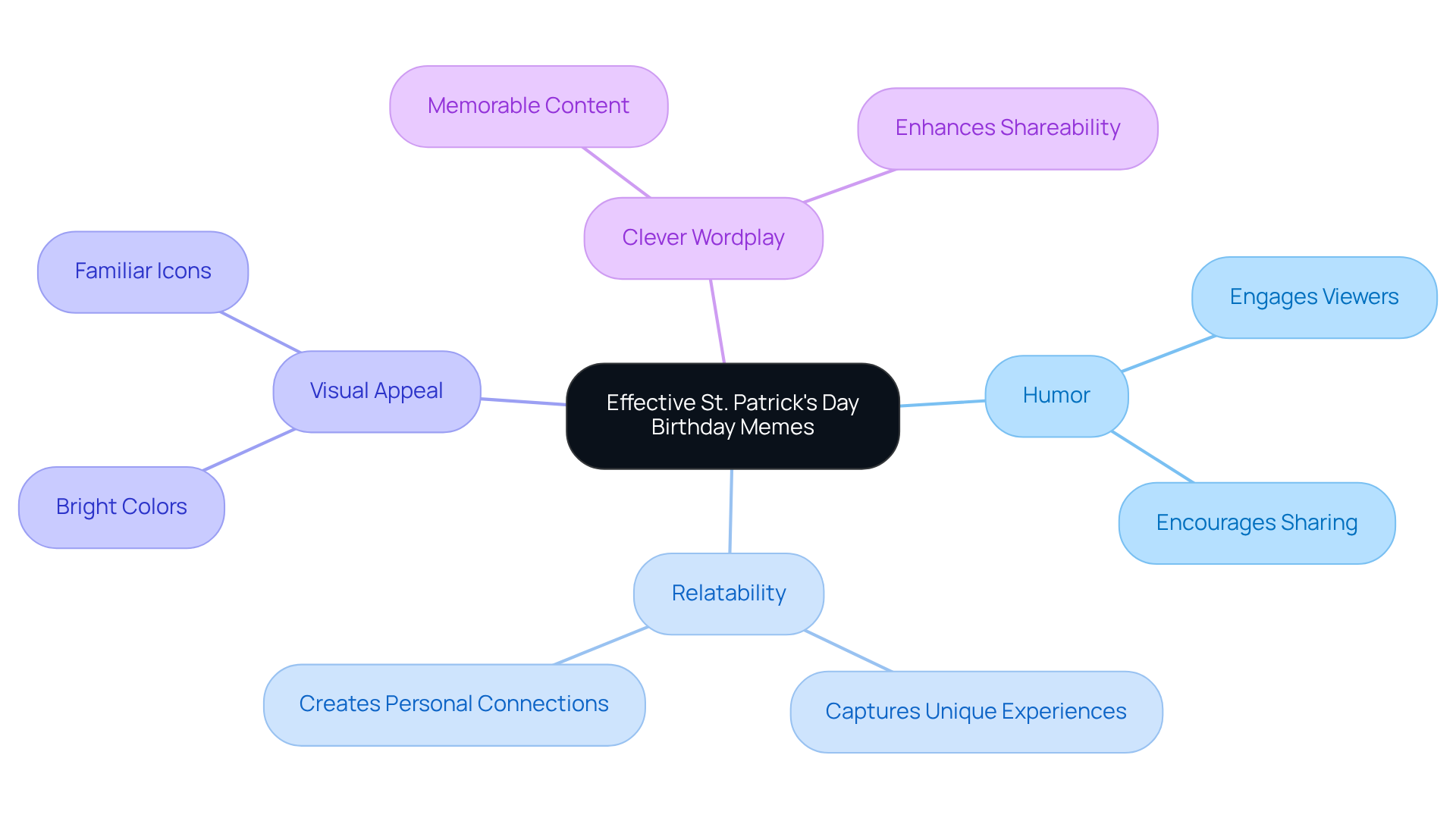 Start at the center with the main theme of effective memes, then branch out to see each key characteristic and its significance. Each color represents a different trait, making it easy to follow and understand.