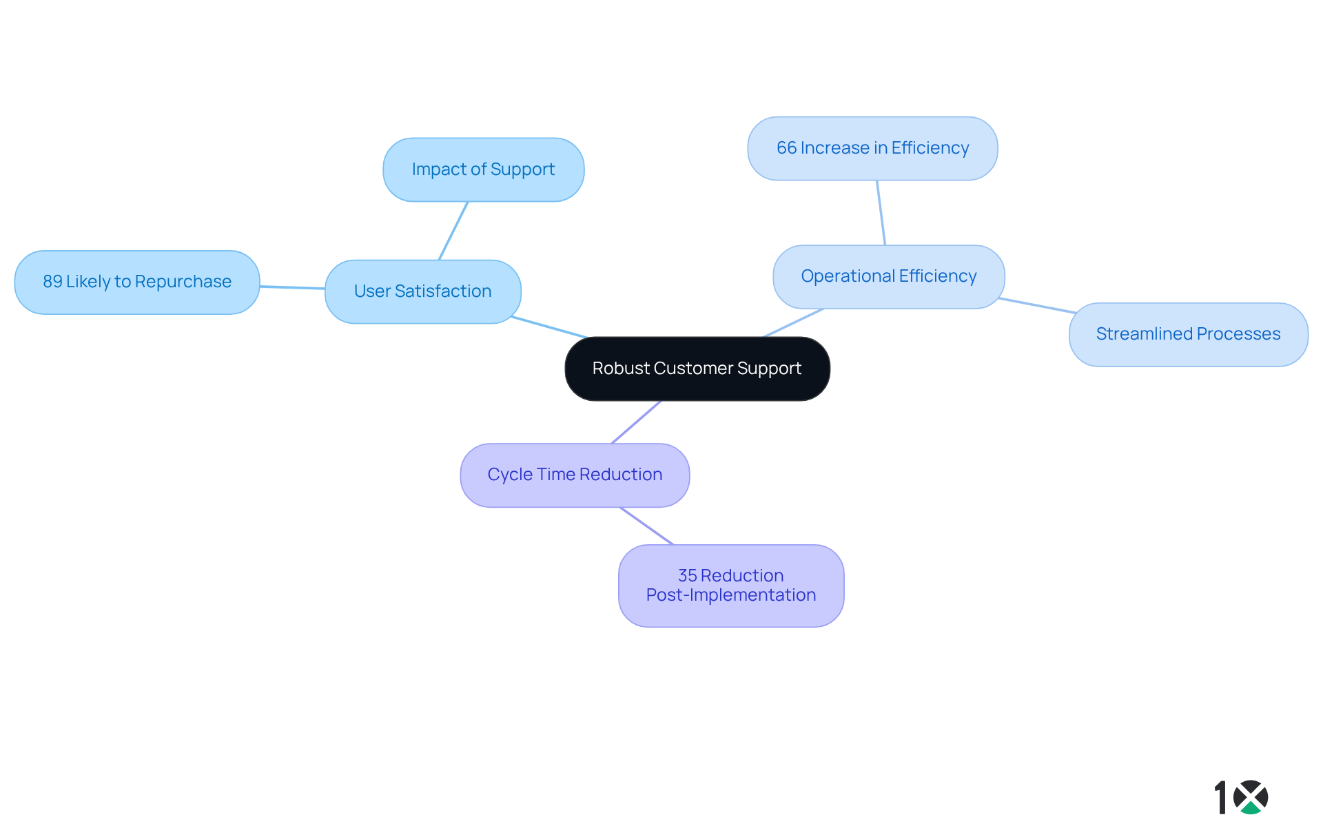 The central theme is customer support, with branches showing how it influences various aspects like satisfaction and efficiency. Each percentage highlights the real-world impact of effective support strategies.