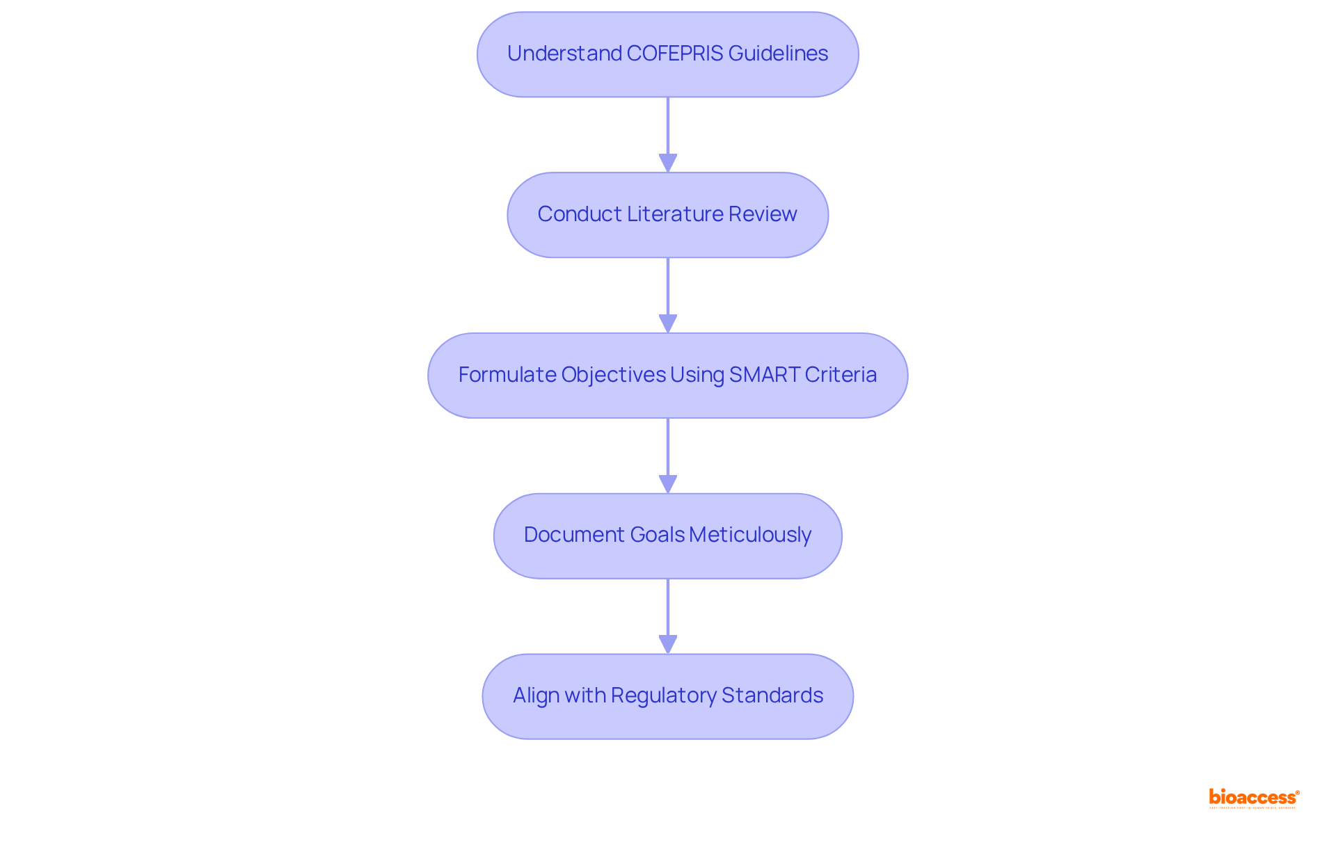 Follow the arrows to see each step in the process of defining clinical research objectives. Each box details an important action, starting from understanding regulations to documenting your goals.