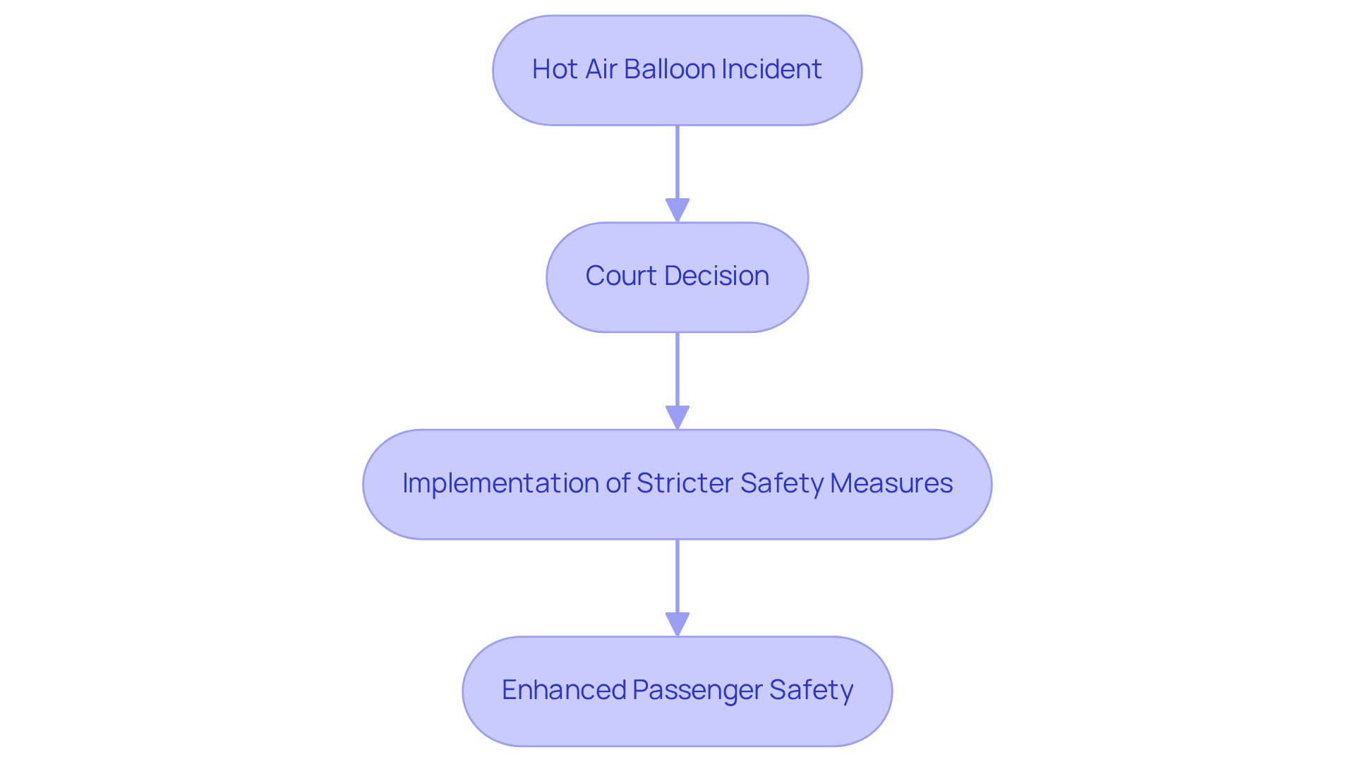 Follow the arrows to see how the tragic incident led to a court decision, which then resulted in stricter safety measures, ultimately aiming for safer balloon rides in the future.