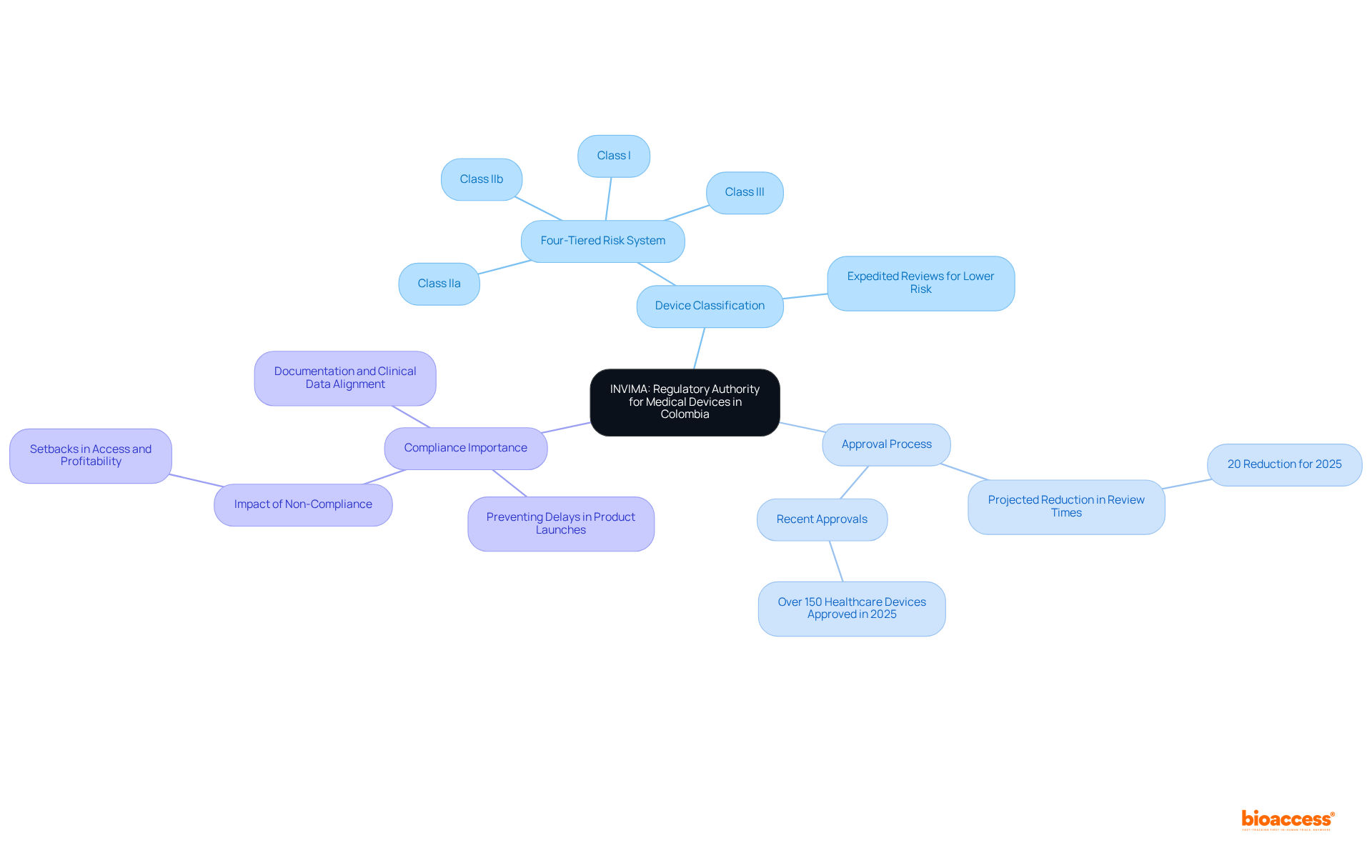 The center represents INVIMA, the key regulatory authority. Branching out shows the critical areas of device classification, approval processes, and compliance — each helping Medtech companies navigate the regulatory landscape.