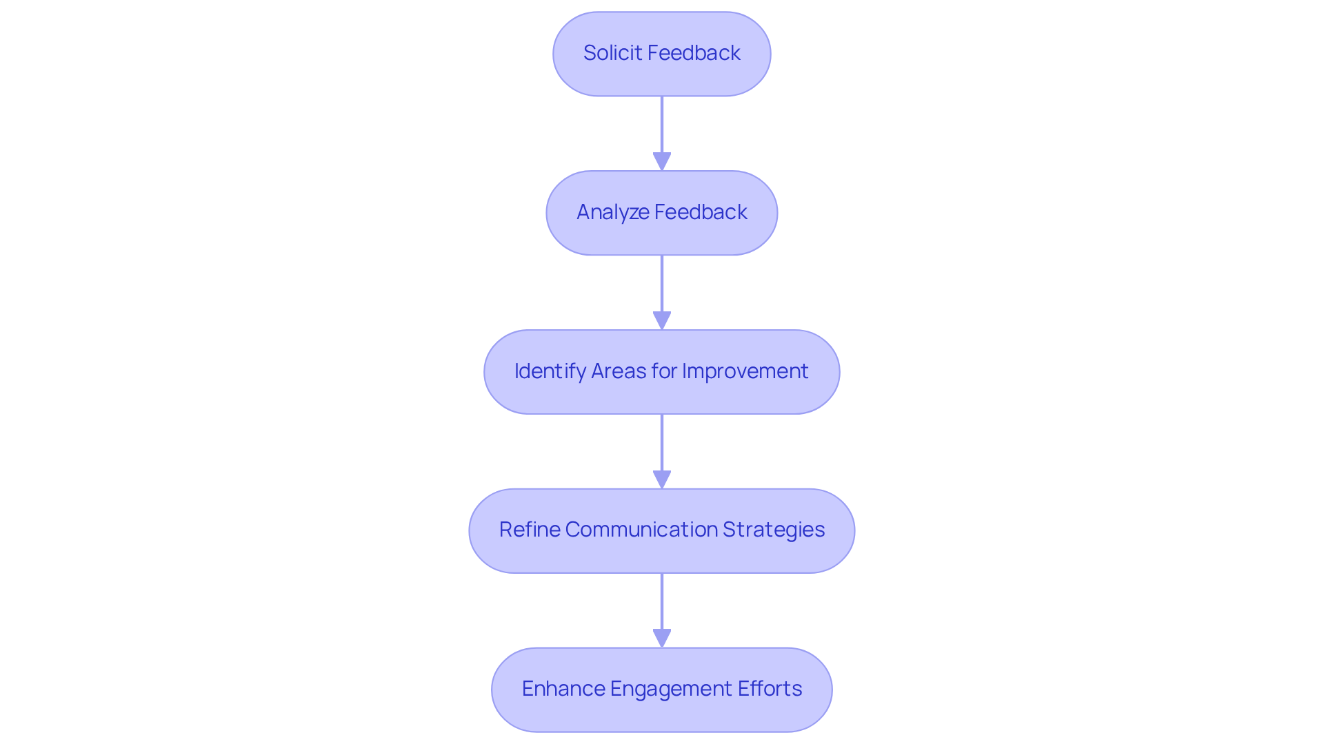 Follow the arrows to see how soliciting feedback leads to analysis, which helps identify improvements and refine strategies, ultimately enhancing engagement and trust among shareholders.