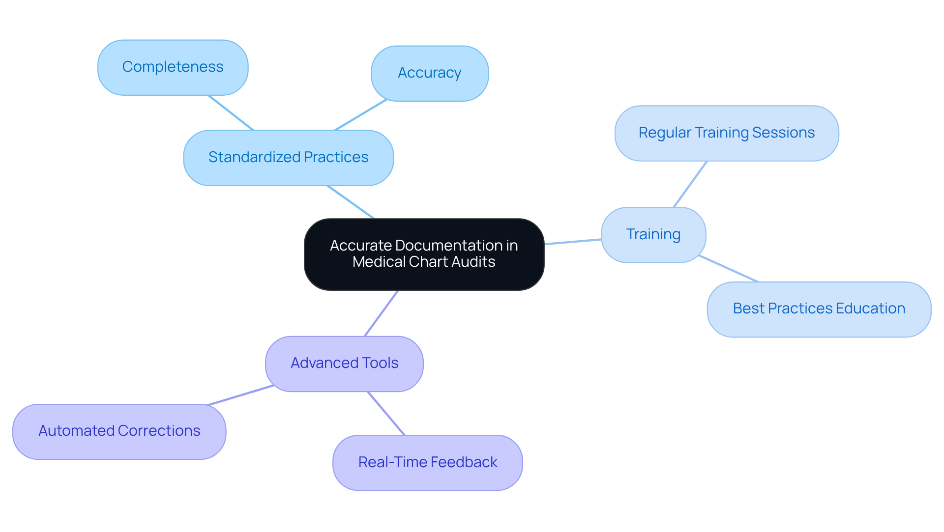 The center represents the core idea of accurate documentation, while the branches show related topics that contribute to successful medical chart audits. Each color-coded branch highlights a different aspect of the overall strategy.
