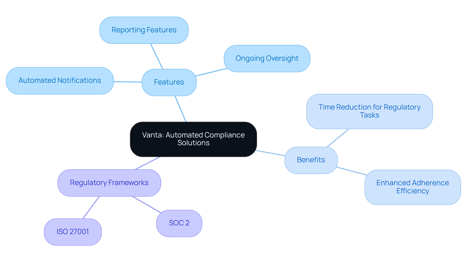 The central node represents Vanta's solutions, with branches showing key features, benefits, and the regulatory frameworks they support. Each branch helps you understand how Vanta transforms compliance into a more manageable process.