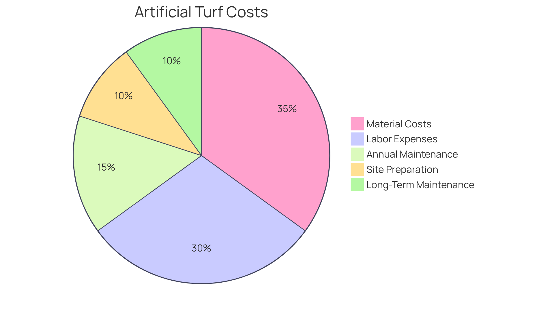 Each slice of the pie represents a different cost category related to artificial turf. The larger the slice, the more significant that cost is in relation to the total expenses. This helps you see where your money goes when investing in artificial turf.