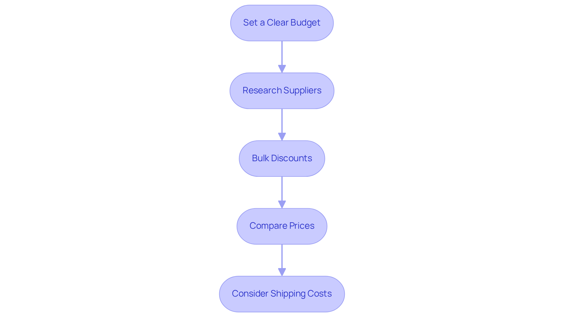 Each box represents a step in the trophy planning process. Follow the arrows to understand how to make informed decisions about budget and suppliers. Each box represents a step in the trophy planning process. Follow the arrows to understand how to make informed decisions about budget and suppliers.