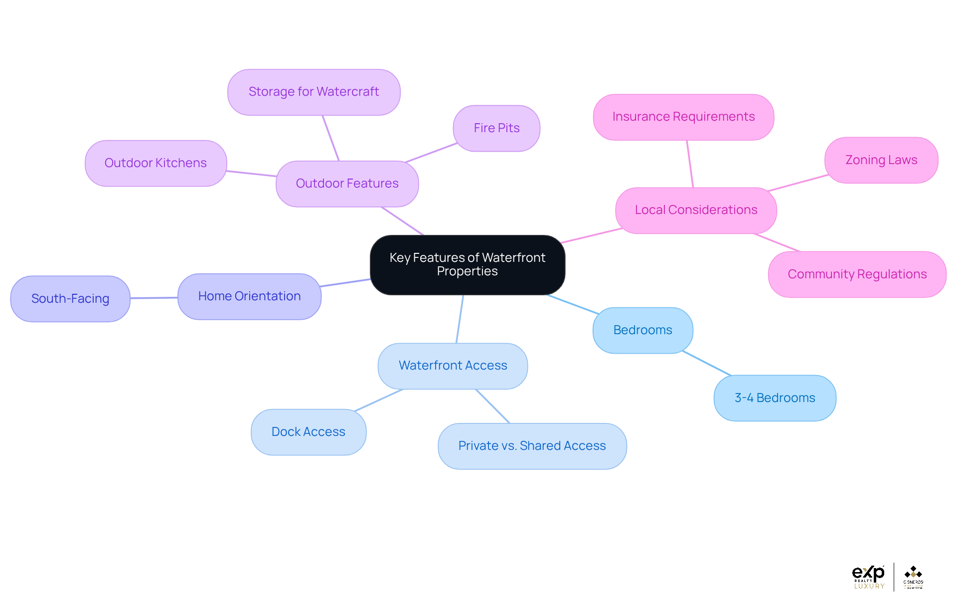 The center represents the main topic, and the branches show different features to consider when looking for a waterfront property. Each branch leads to specific details that can help you make an informed decision. The center represents the main topic, and the branches show different features to consider when looking for a waterfront property. Each branch leads to specific details that can help you make an informed decision.