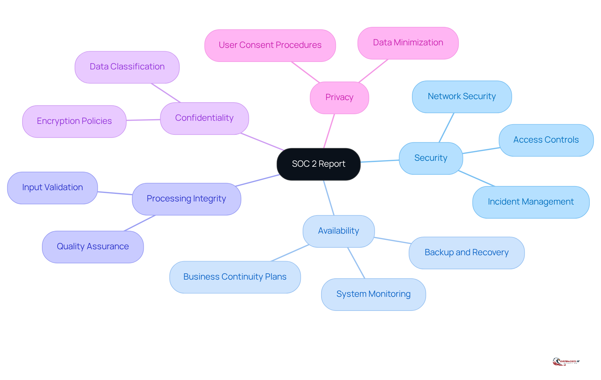 The central node represents the SOC 2 report, while the branches show the five key criteria that service providers must focus on. Each criterion is essential for ensuring data security and compliance, helping organizations build trust with their clients. The central node represents the SOC 2 report, while the branches show the five key criteria that service providers must focus on. Each criterion is essential for ensuring data security and compliance, helping organizations build trust with their clients.