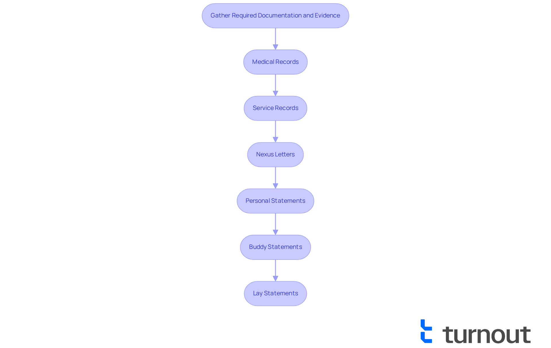 Each box represents a step in the documentation process — follow the arrows to see how to collect each type of evidence that will help support your claim.