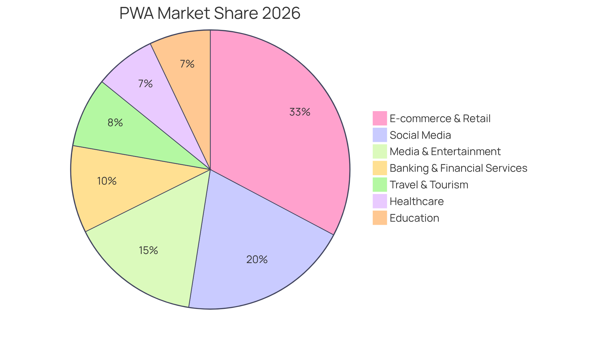 The pie chart shows how much of the PWA market will be taken up by different sectors in 2026, with the e-commerce and retail sectors highlighted. The second chart illustrates the expected growth in market value over the next decade, helping you see just how rapidly this area is expanding. The pie chart shows how much of the PWA market will be taken up by different sectors in 2026, with the e-commerce and retail sectors highlighted. The second chart illustrates the expected growth in market value over the next decade, helping you see just how rapidly this area is expanding.