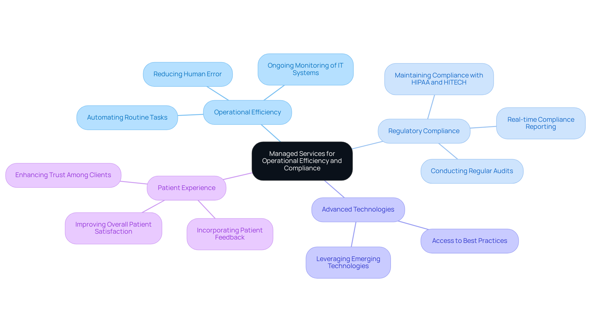 The central node represents the core topic, while each branch illustrates different benefits of managed services. The sub-branches detail specific actions or advantages, helping you see how everything is connected.