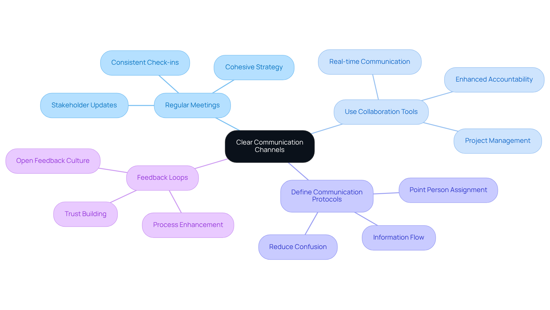 This mindmap starts with the central idea of clear communication channels. Each branch represents a best practice, and the sub-branches provide additional details. Follow the branches to see how each practice contributes to effective communication in your organization. This mindmap starts with the central idea of clear communication channels. Each branch represents a best practice, and the sub-branches provide additional details. Follow the branches to see how each practice contributes to effective communication in your organization.