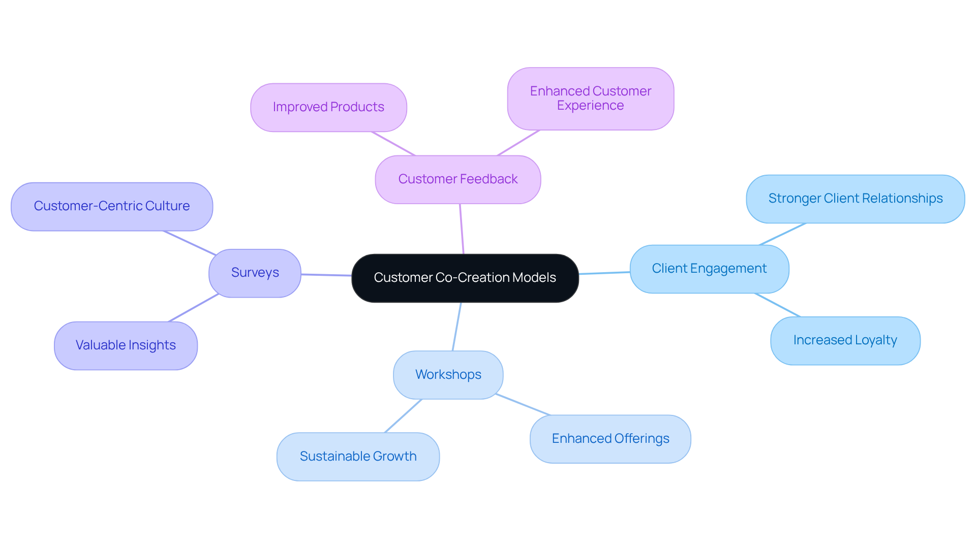 The center represents the main idea of co-creation models, with branches showing different methods and their positive impacts on client relationships and product development. Follow the connections to see how everything relates. The center represents the main idea of co-creation models, with branches showing different methods and their positive impacts on client relationships and product development. Follow the connections to see how everything relates.
