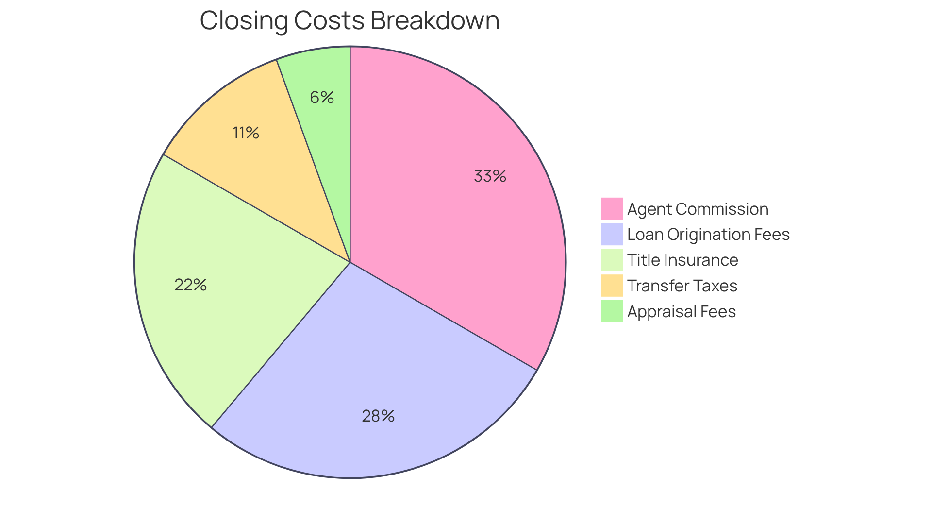 Each segment of the pie shows a different closing cost. The size of the segment indicates how much that cost contributes to the total expenses. For example, a larger segment means a higher cost, helping you understand where your money goes in a real estate transaction.