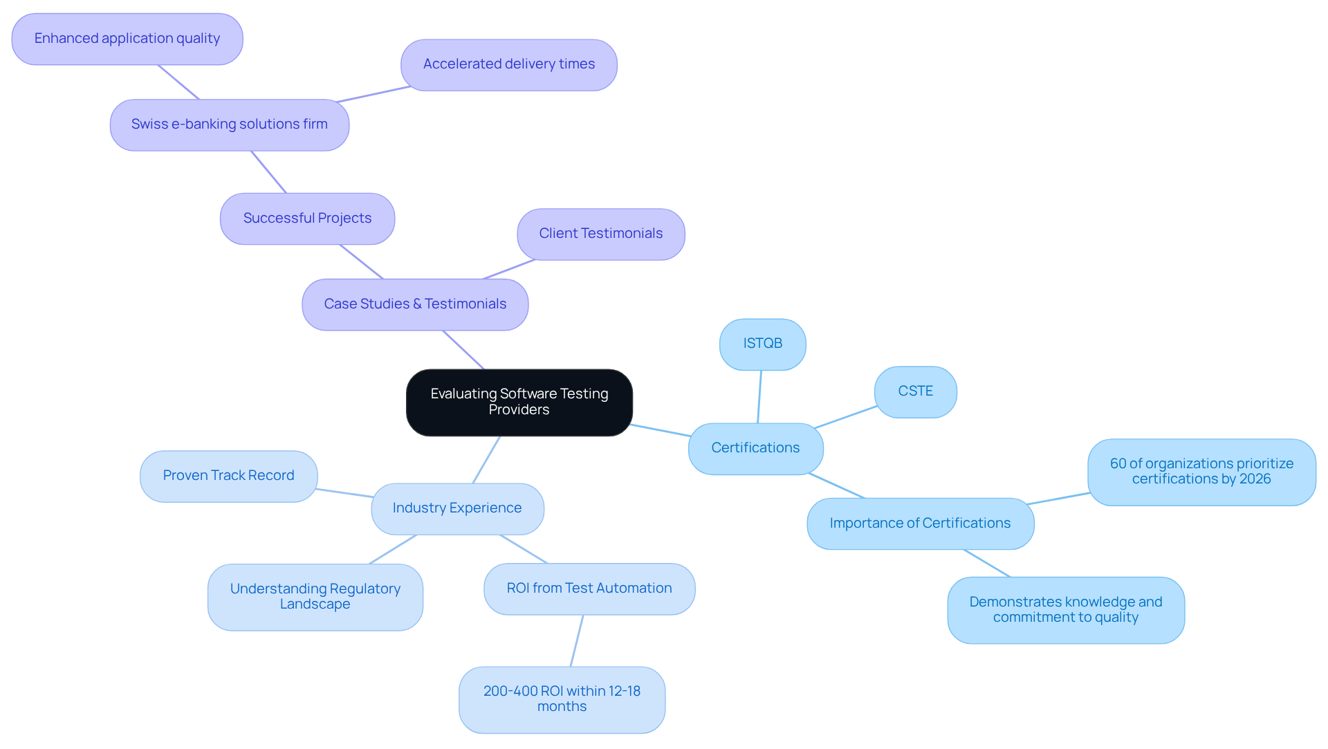 This mindmap helps you visualize the key factors to consider when choosing a software testing provider. Start at the center with the main topic, then explore each branch to understand the importance of certifications, industry experience, and real-world examples. This mindmap helps you visualize the key factors to consider when choosing a software testing provider. Start at the center with the main topic, then explore each branch to understand the importance of certifications, industry experience, and real-world examples.