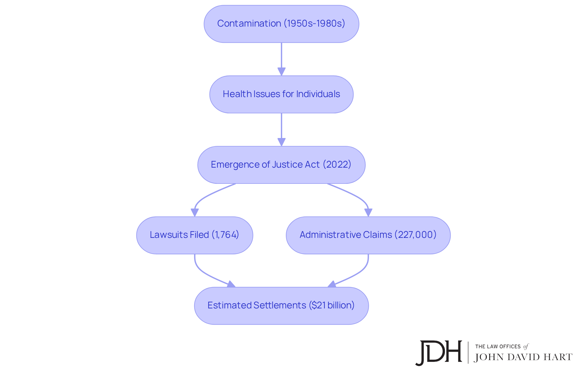 This flowchart shows the journey from water contamination to health issues, legal actions, and potential compensation. Each box represents a key event or statistic, helping you understand how these elements are connected.