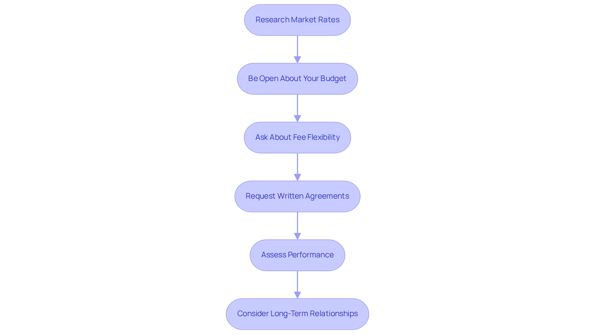 Each box represents a key strategy in the negotiation process. Follow the arrows to see how each step leads to better transparency and potentially lower fees. Each box represents a key strategy in the negotiation process. Follow the arrows to see how each step leads to better transparency and potentially lower fees.