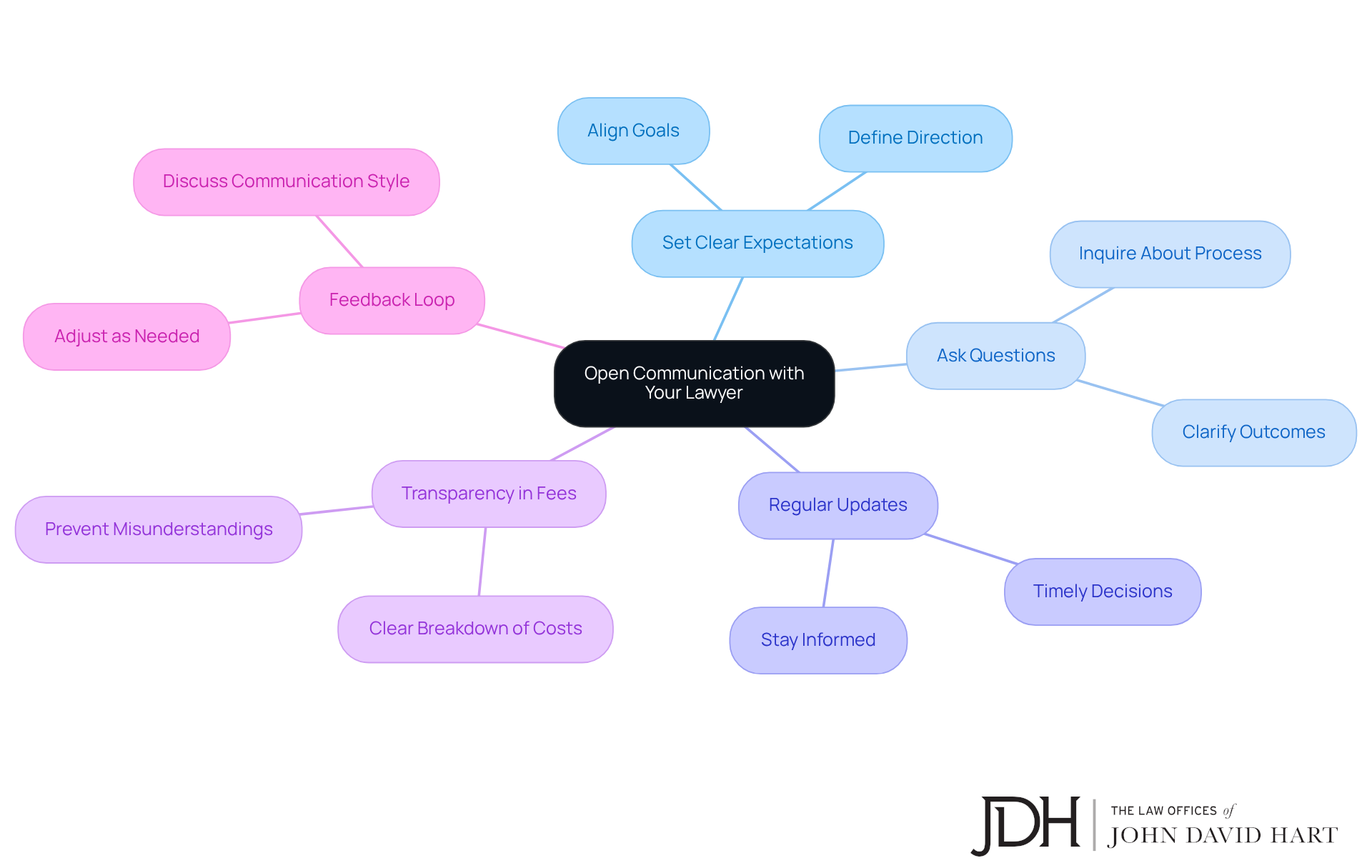 This mindmap illustrates how to foster better communication with your lawyer. Start at the center with the main idea, then follow the branches to explore each best practice. Each branch represents a key action you can take to improve your relationship with your legal representative.