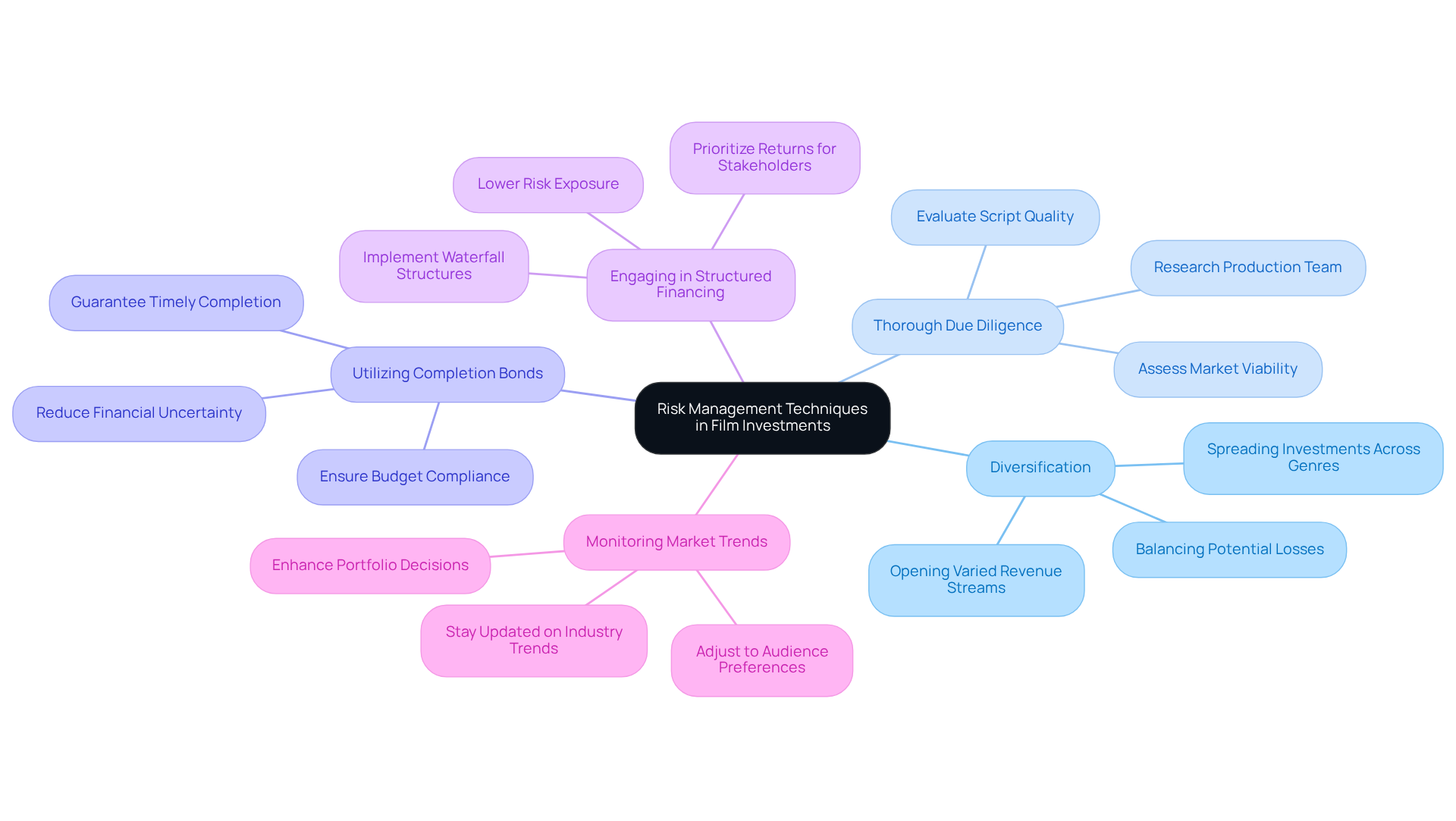 The central node represents the main focus on risk management, while each branch outlines a specific technique. Follow the branches to understand how each technique contributes to managing risks in film investments. The central node represents the main focus on risk management, while each branch outlines a specific technique. Follow the branches to understand how each technique contributes to managing risks in film investments.