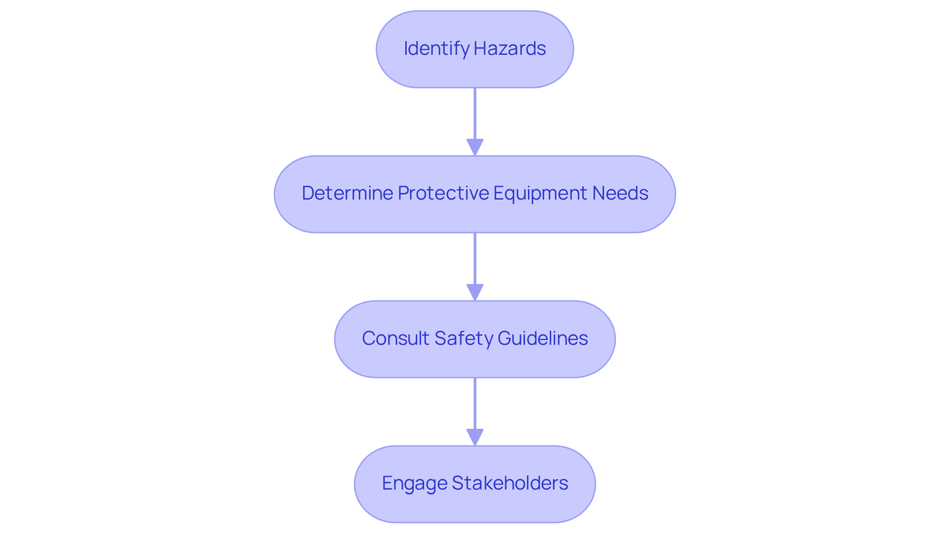 Each box represents a crucial step in ensuring safety for confined space projects. Follow the arrows to see how each step builds on the previous one, guiding you through the evaluation process.