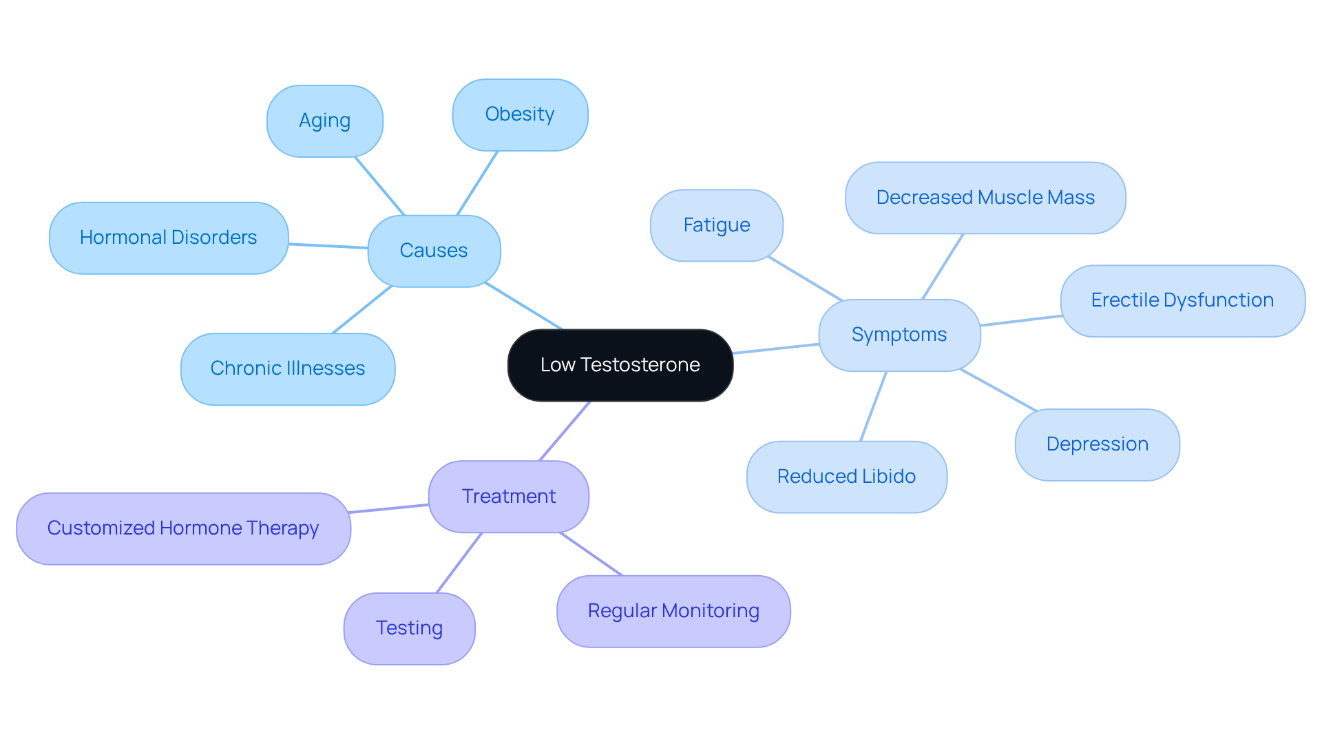 This mindmap starts with the central idea of low testosterone and branches out to show the causes, symptoms, and treatment options. Each branch represents a different aspect of the topic, helping you see how they are all connected.