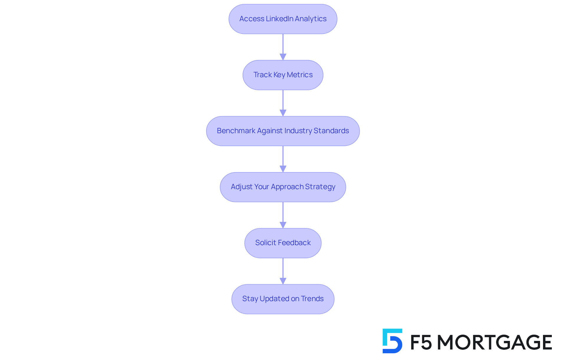Each box represents a specific action in the performance analysis process. Follow the arrows to see how each step leads to the next, ultimately helping you enhance your LinkedIn strategy.