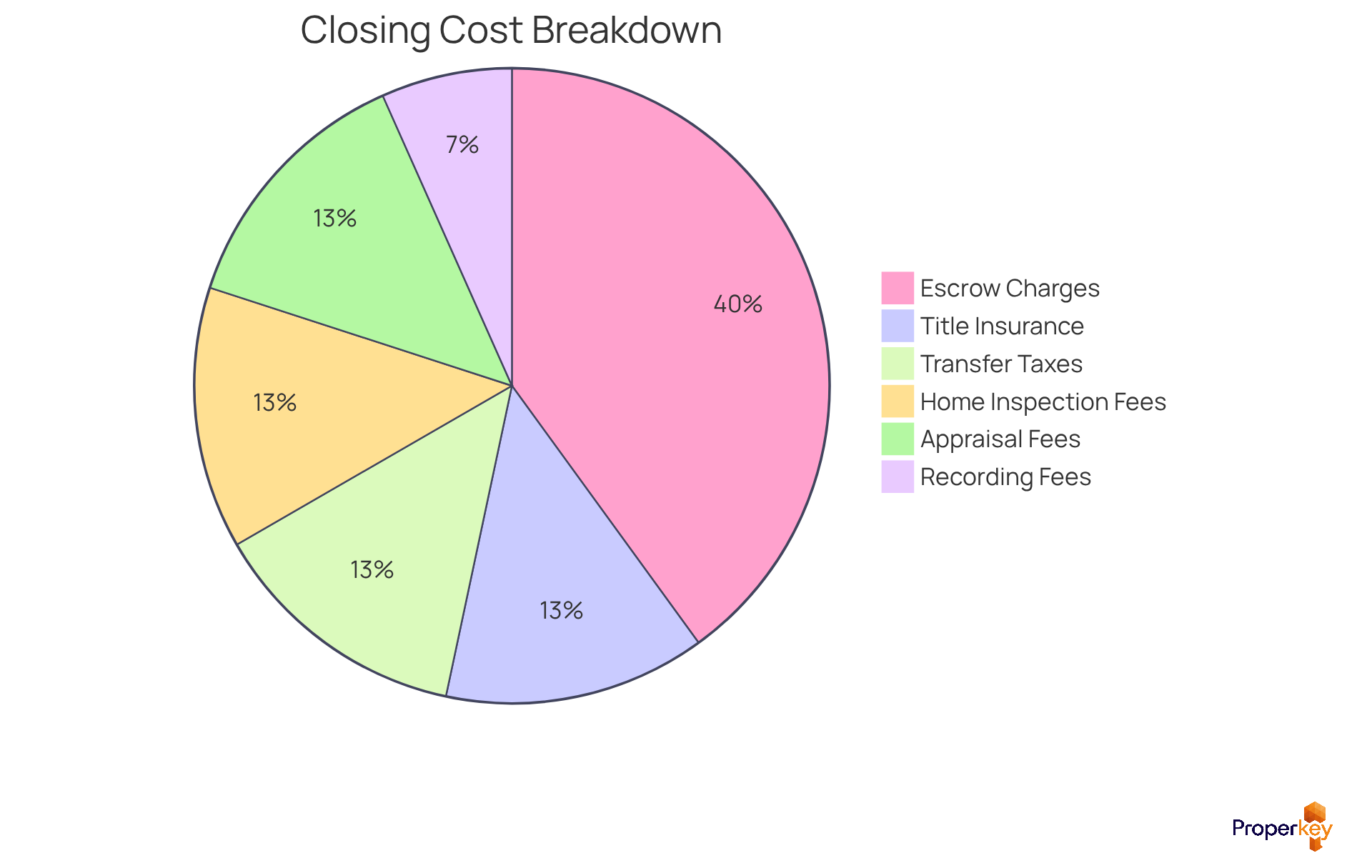 Each slice of the pie shows a different component of closing costs. The size of each slice indicates how much that component contributes to the total costs. For example, if Title Insurance is a larger slice, it means it's a more significant part of the overall closing costs. Each slice of the pie shows a different component of closing costs. The size of each slice indicates how much that component contributes to the total costs. For example, if Title Insurance is a larger slice, it means it's a more significant part of the overall closing costs.