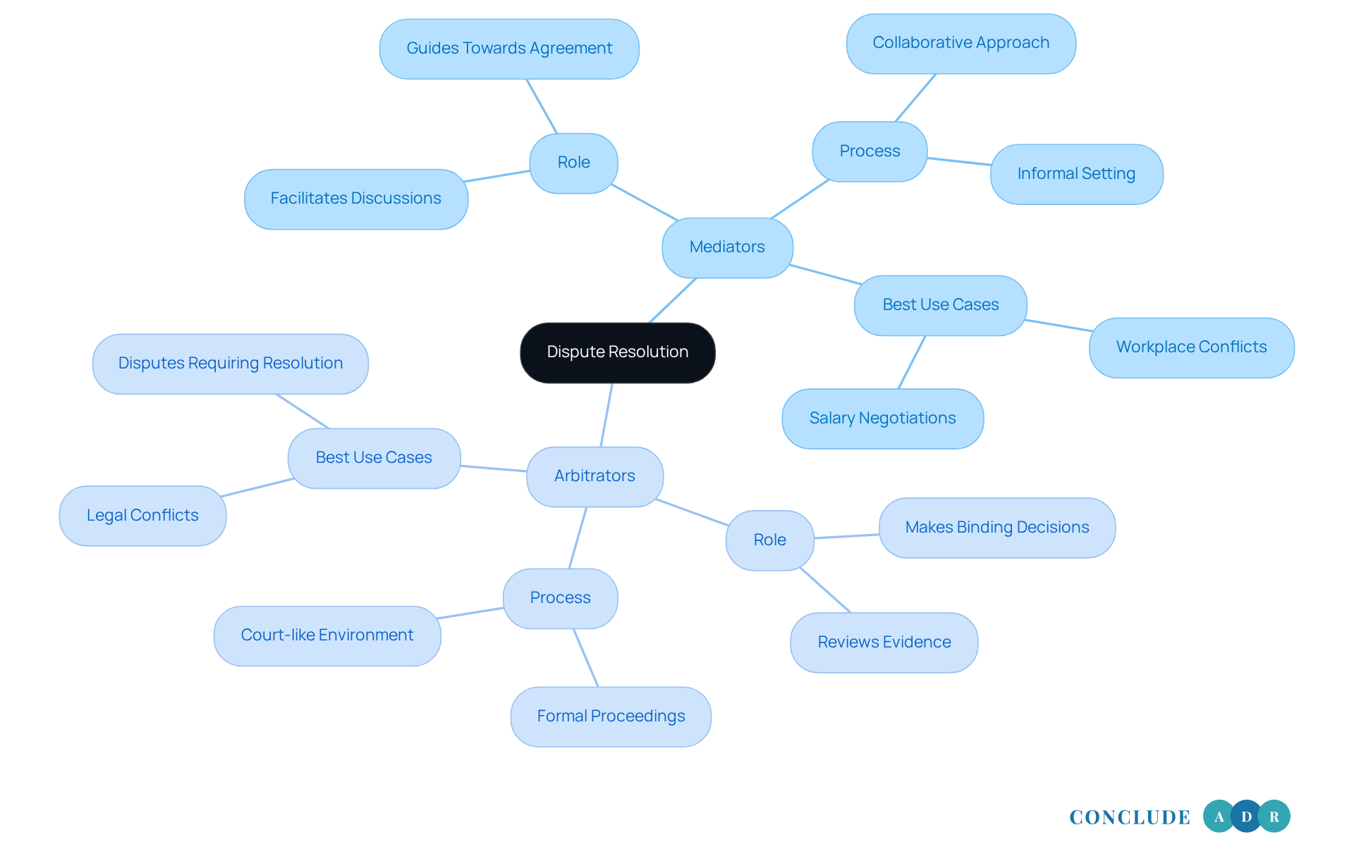 The central node represents the overall theme of dispute resolution. The branches show the two roles, with further details on their functions and when to use them. This layout helps you see at a glance how mediators and arbitrators differ.
