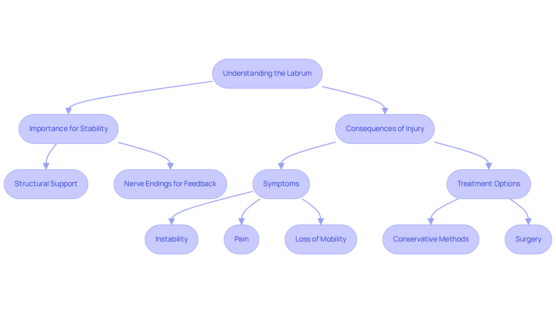 This flowchart guides you through the importance of the labrum in shoulder stability, the symptoms of injury, and the treatment options available. Follow the arrows to see how understanding the labrum can lead to better recovery outcomes.