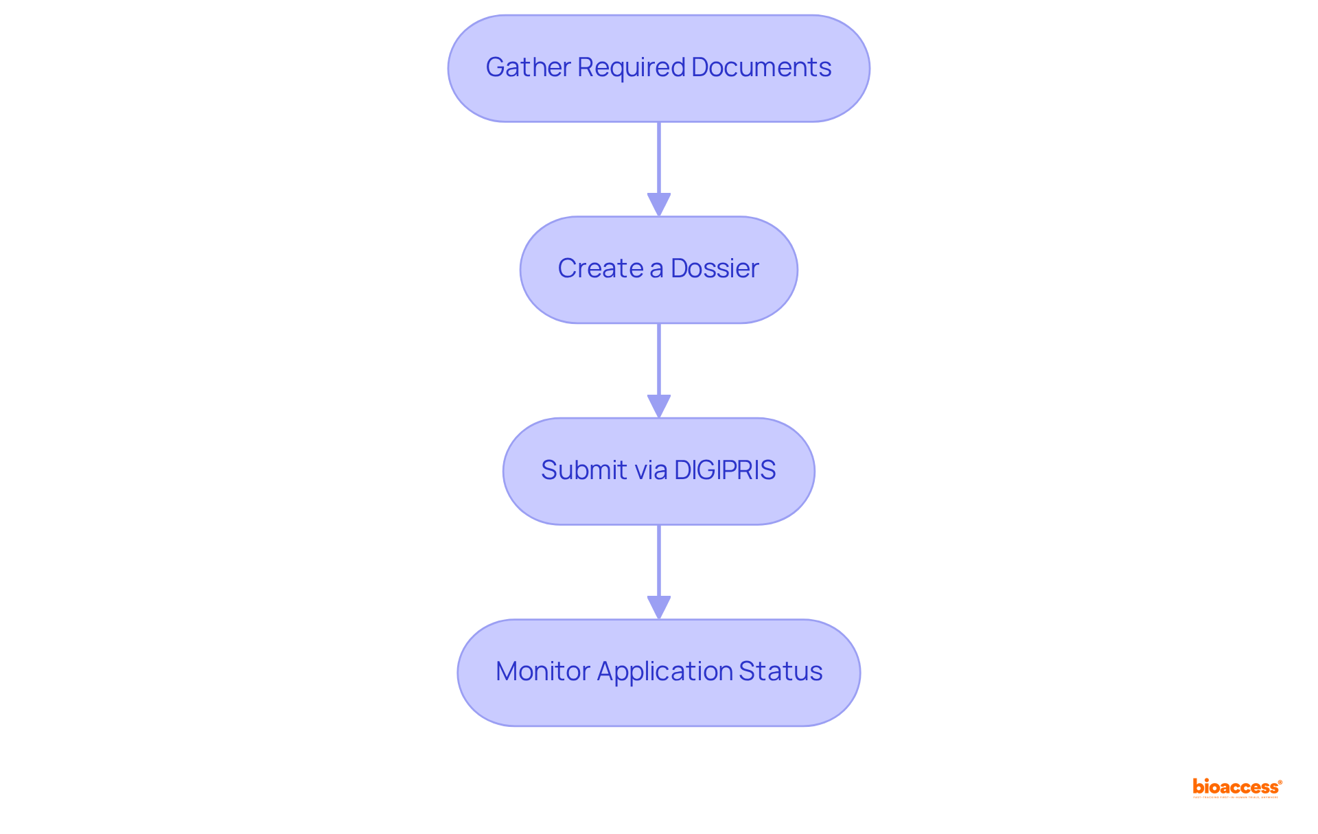 Each box represents a step in the process. Follow the arrows to see the order in which you need to complete each action to ensure your submission is successful.