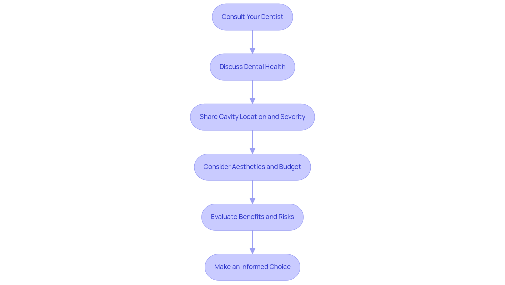 Follow the arrows to see the steps you should take when deciding on an amalgam filling. Each box represents a key part of the process, helping you understand what to discuss with your dentist and how to make the best choice for your dental health. Follow the arrows to see the steps you should take when deciding on an amalgam filling. Each box represents a key part of the process, helping you understand what to discuss with your dentist and how to make the best choice for your dental health.