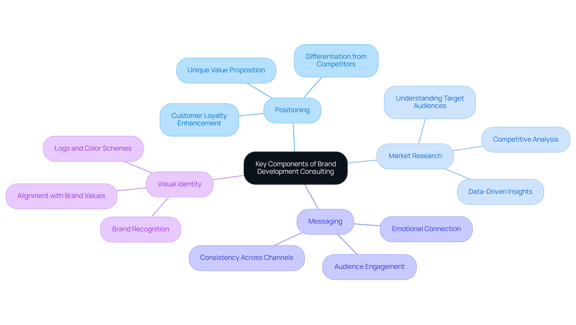 The central node represents the overall theme of brand development consulting. Each branch shows a key component, and the sub-branches provide more details about their roles and importance. This structure helps you understand how these elements work together to create a successful brand strategy. The central node represents the overall theme of brand development consulting. Each branch shows a key component, and the sub-branches provide more details about their roles and importance. This structure helps you understand how these elements work together to create a successful brand strategy.