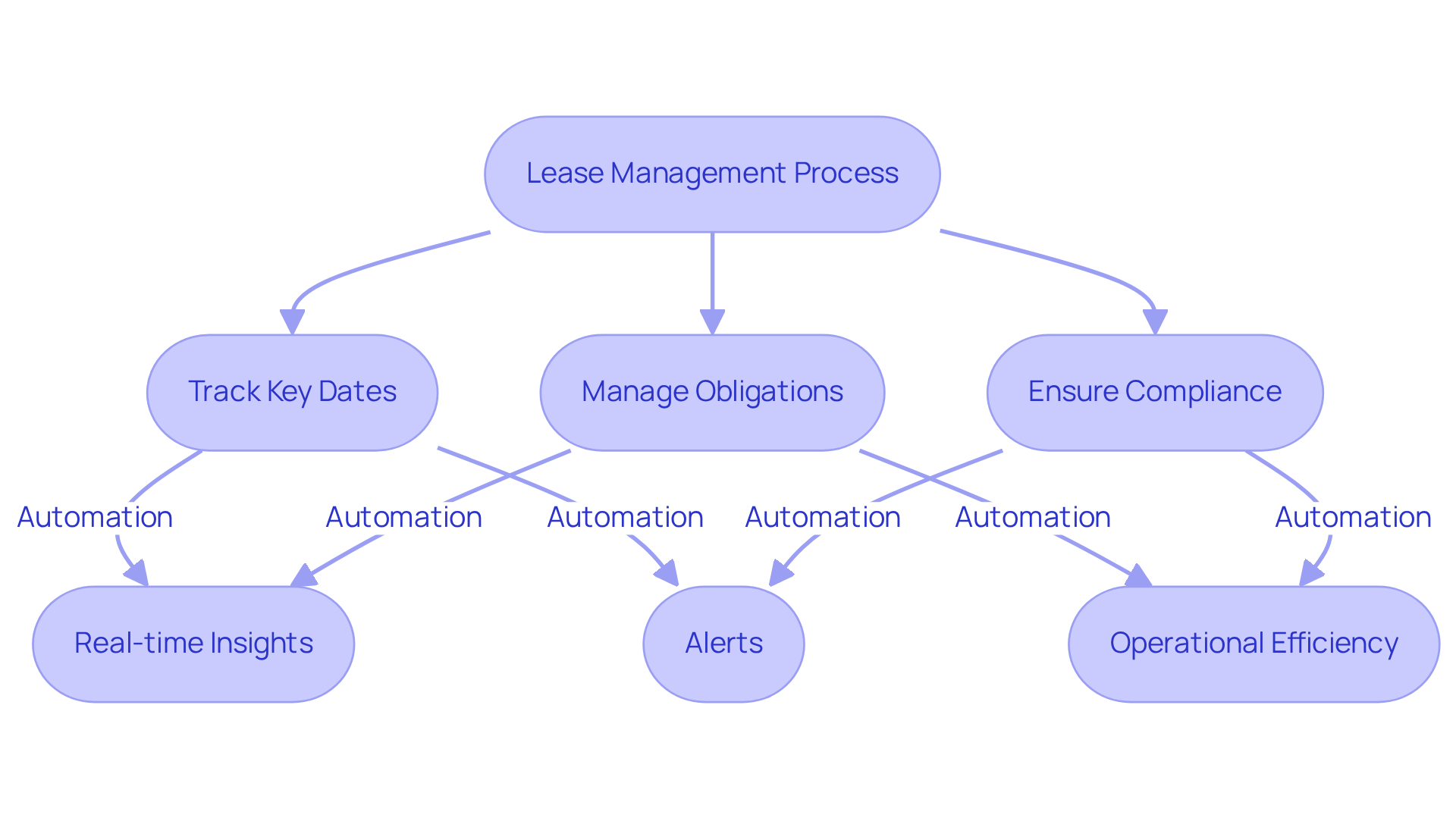 Follow the arrows to see how automation improves each aspect of lease management. Each box represents a task or benefit, showing the journey from manual processes to efficient AI-driven solutions.