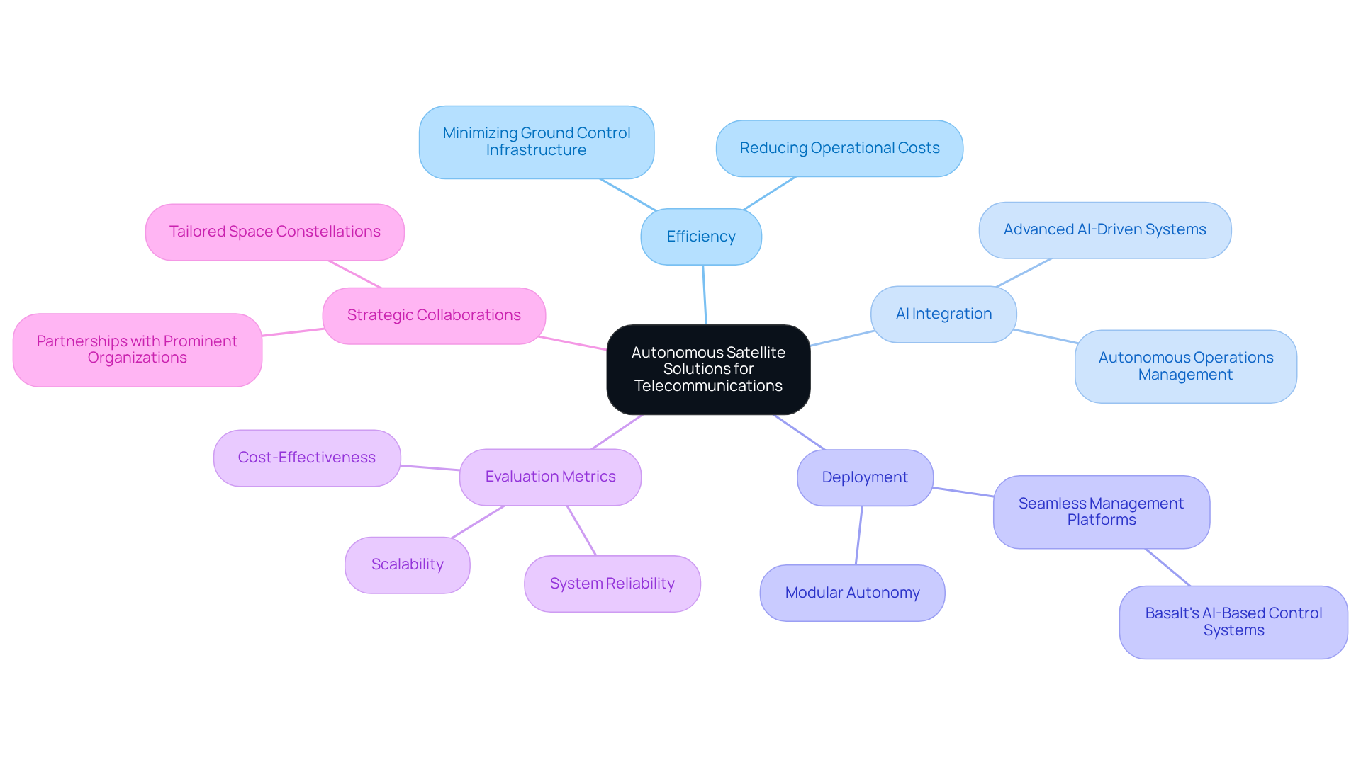The central node represents the main topic, while the branches show key areas of focus. Each sub-branch provides more detail on specific aspects, helping you understand how they all connect to the main theme.