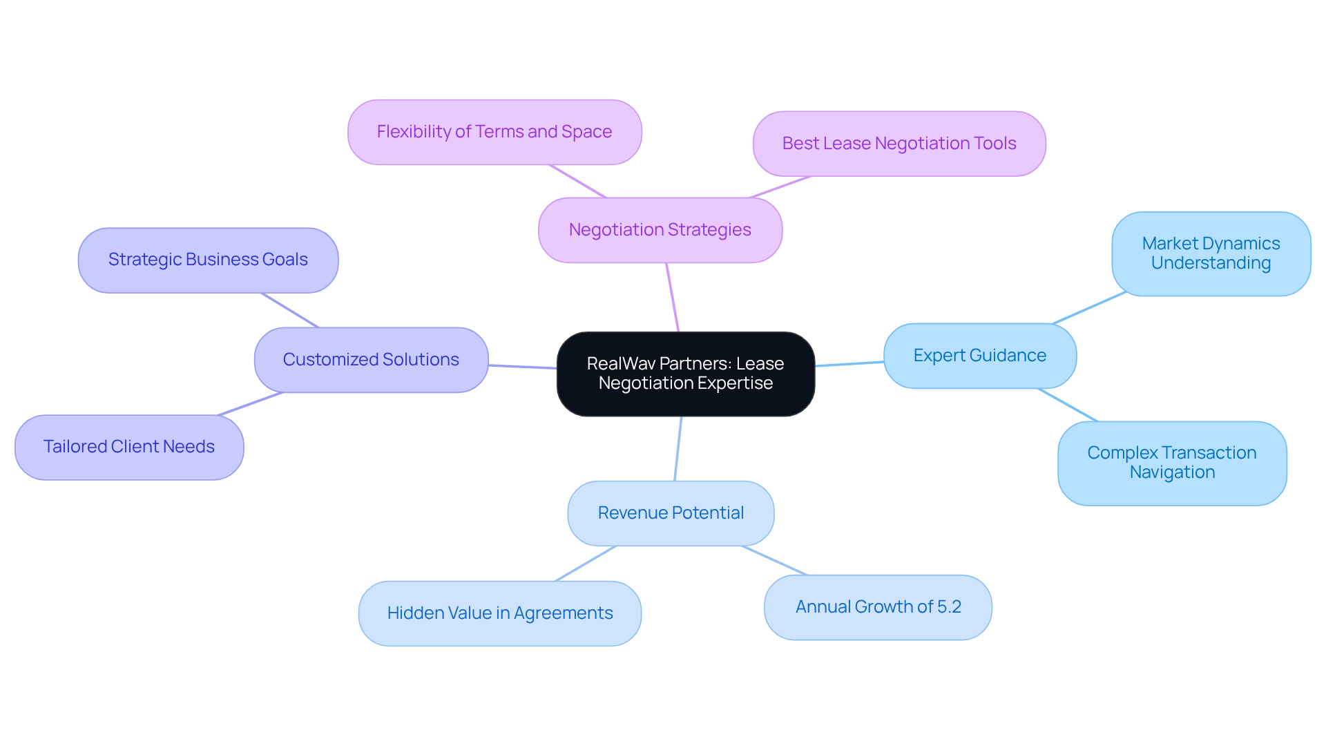 The central node represents RealWav Partners, while the branches show their key areas of expertise and the benefits they provide. Each branch connects to specific insights, illustrating how they help clients navigate lease negotiations.