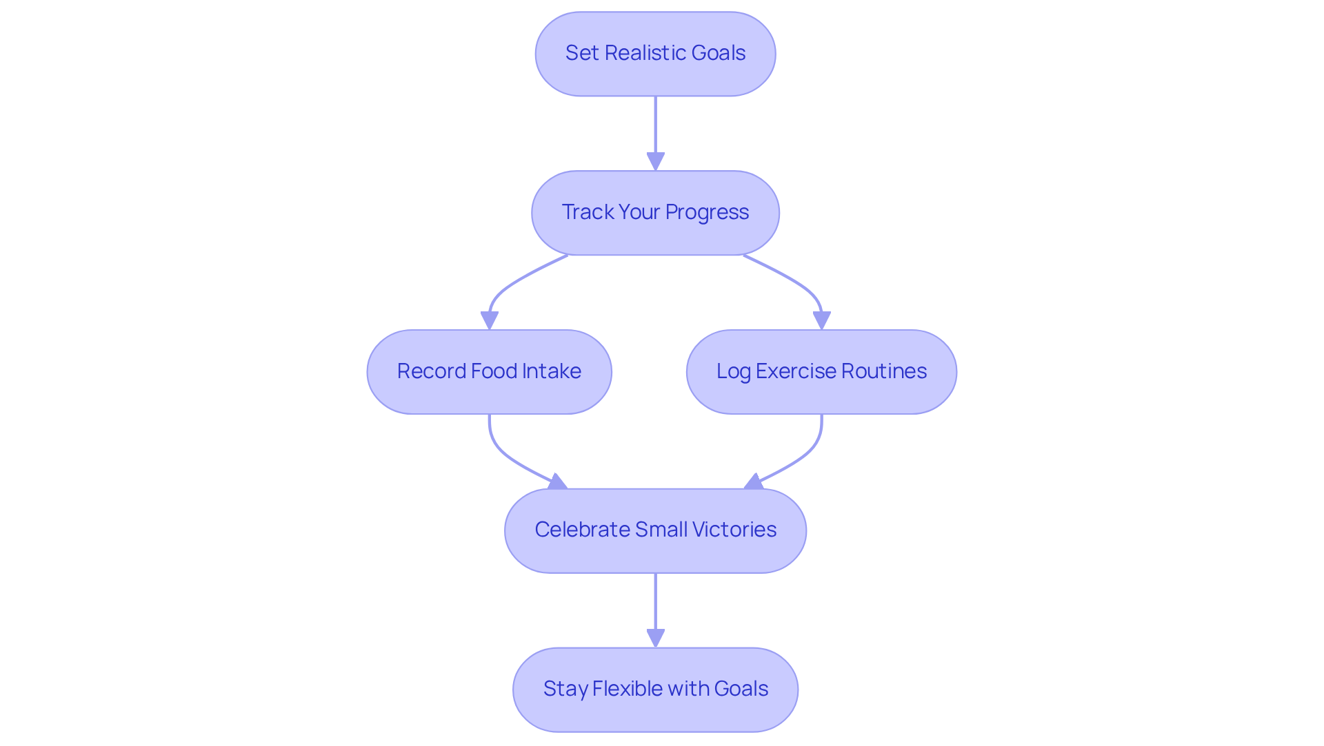 Each box represents a step in your weight loss journey. Follow the arrows to see how each step connects to the next, helping you stay on track and motivated.