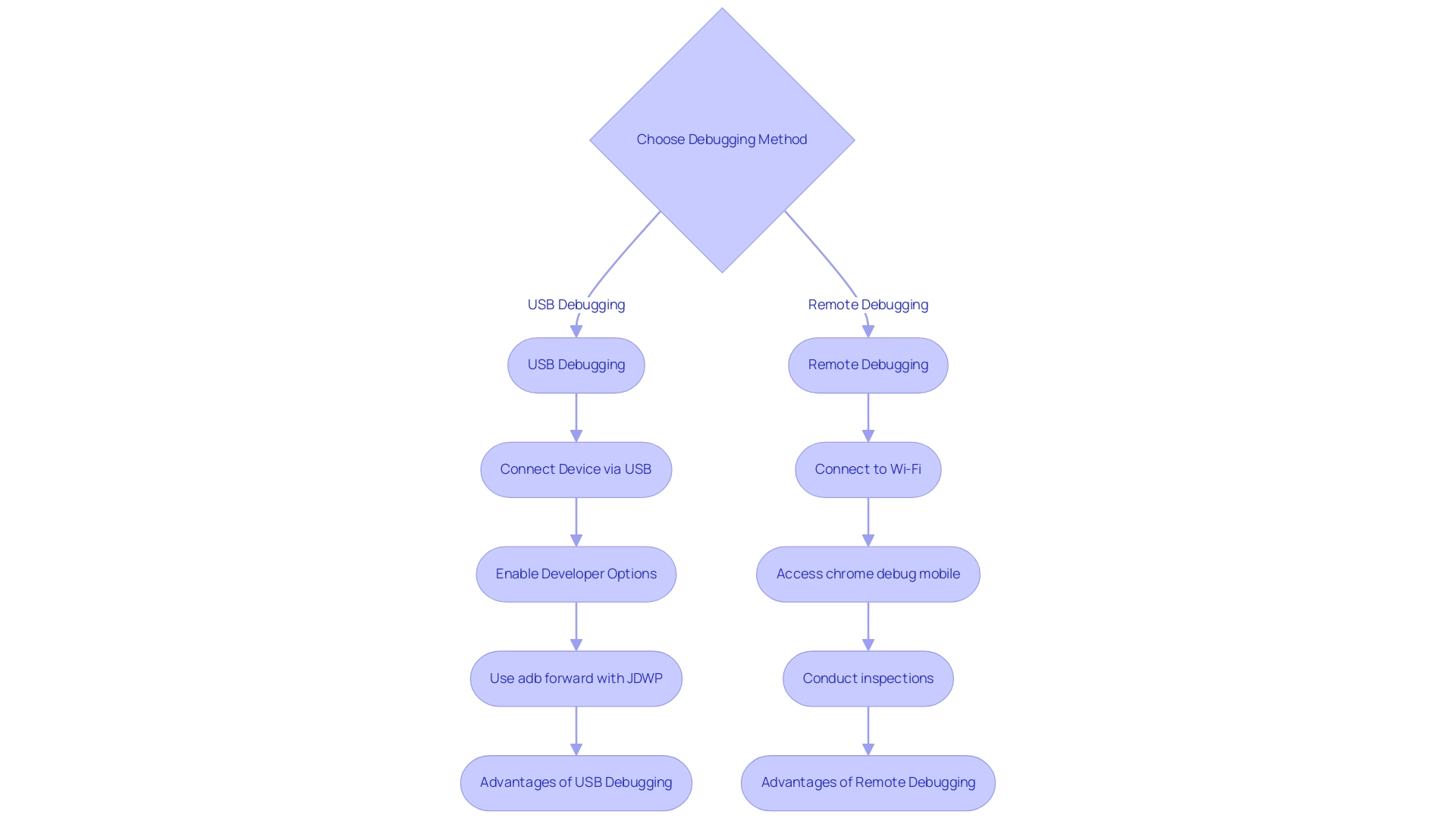 Color coding distinguishes between USB Debugging (blue) and Remote Debugging (green), with arrows indicating the flow of steps involved in each method.