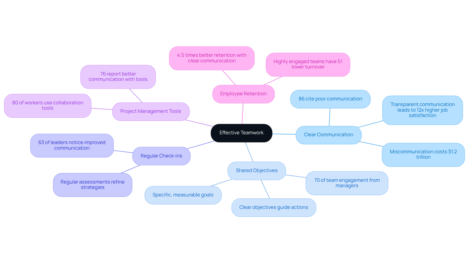 This mindmap illustrates how effective teamwork relies on clear communication and shared goals. Each branch represents a key concept, and the sub-branches provide specific actions or statistics that support these ideas. Follow the branches to see how everything connects!