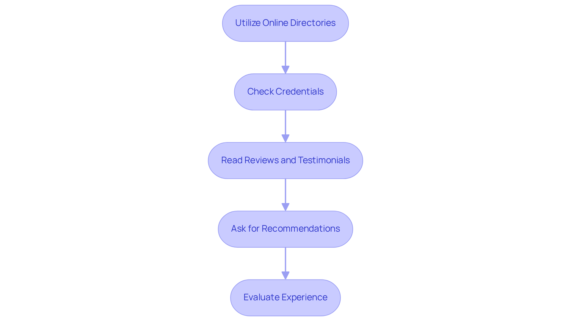 Each box represents a step in your search for a bankruptcy lawyer. Follow the arrows to see the order in which you should take these actions for the best results.