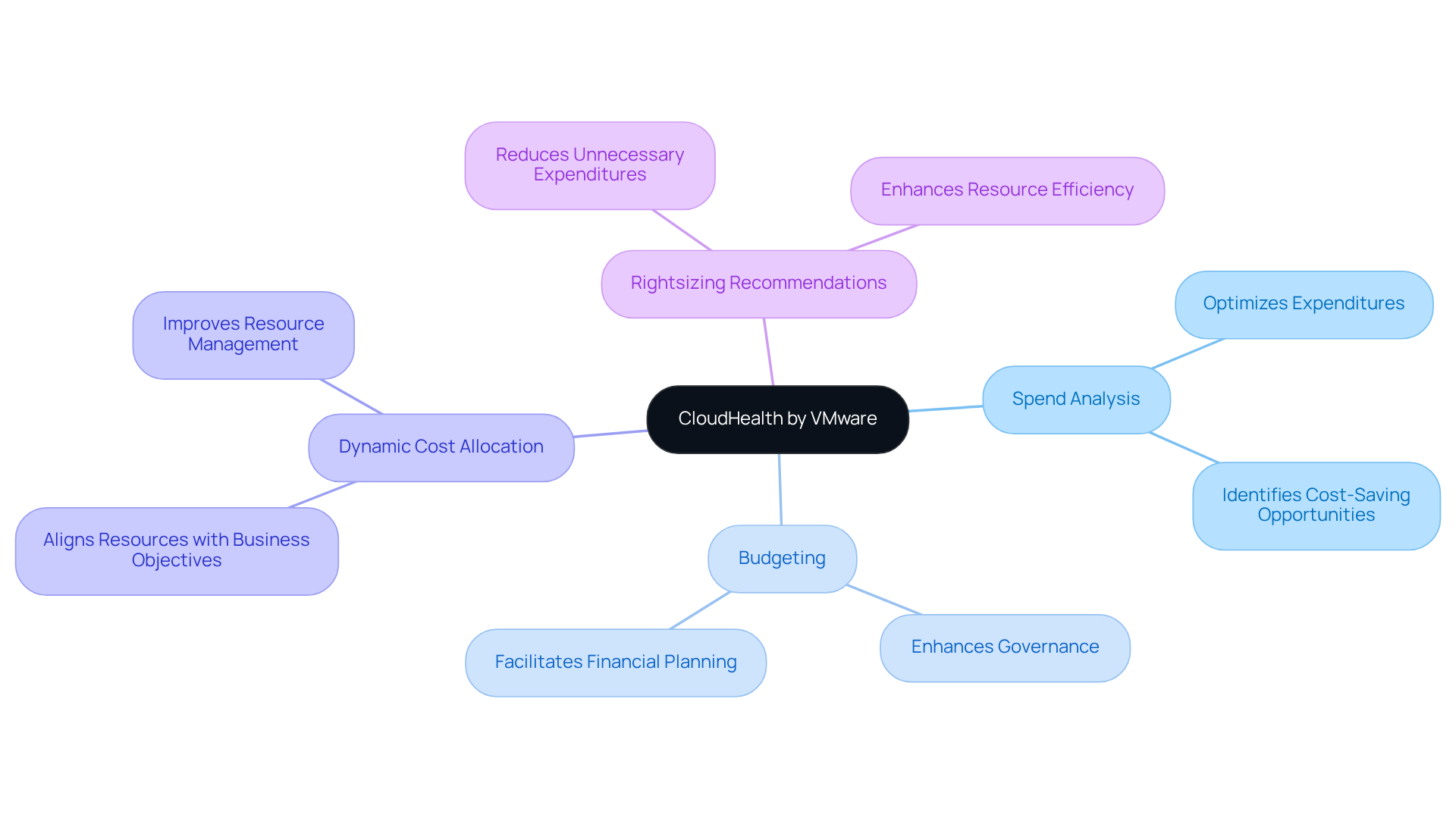 The central node represents the CloudHealth tool, while the branches show its key features. Each feature connects to its benefits, illustrating how they work together to help businesses manage cloud costs effectively.