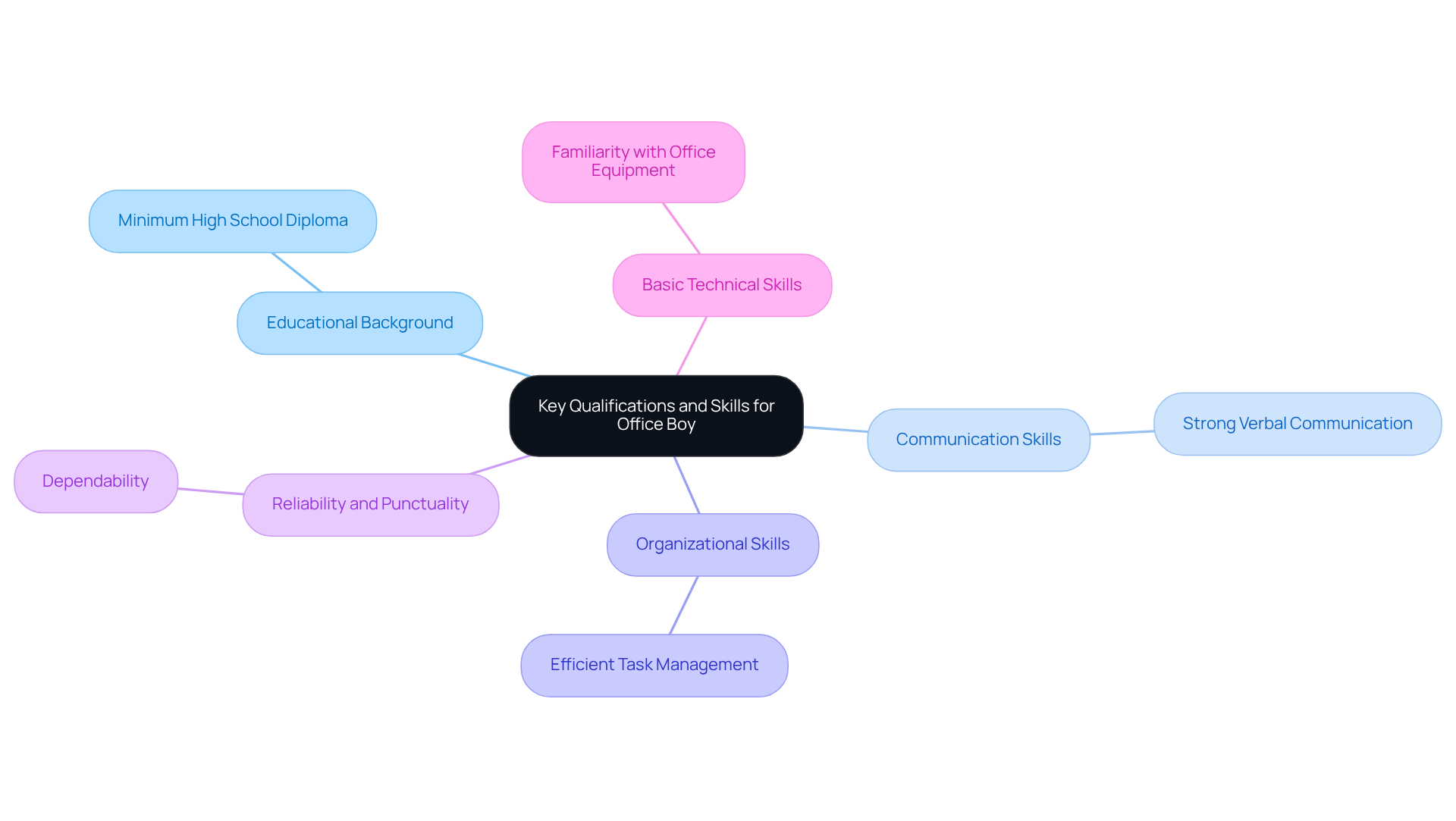 The central node represents the main topic, while each branch highlights a specific qualification or skill needed for the job. Follow the branches to understand what employers are looking for in candidates.