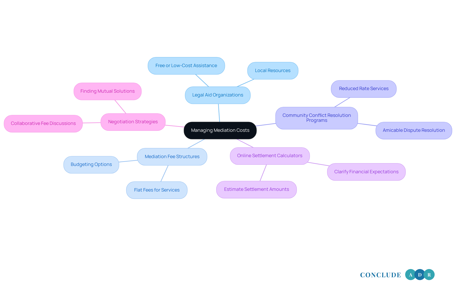 The center represents the main topic, and each branch shows a different resource or strategy. Follow the branches to explore how each option can help you manage costs effectively.