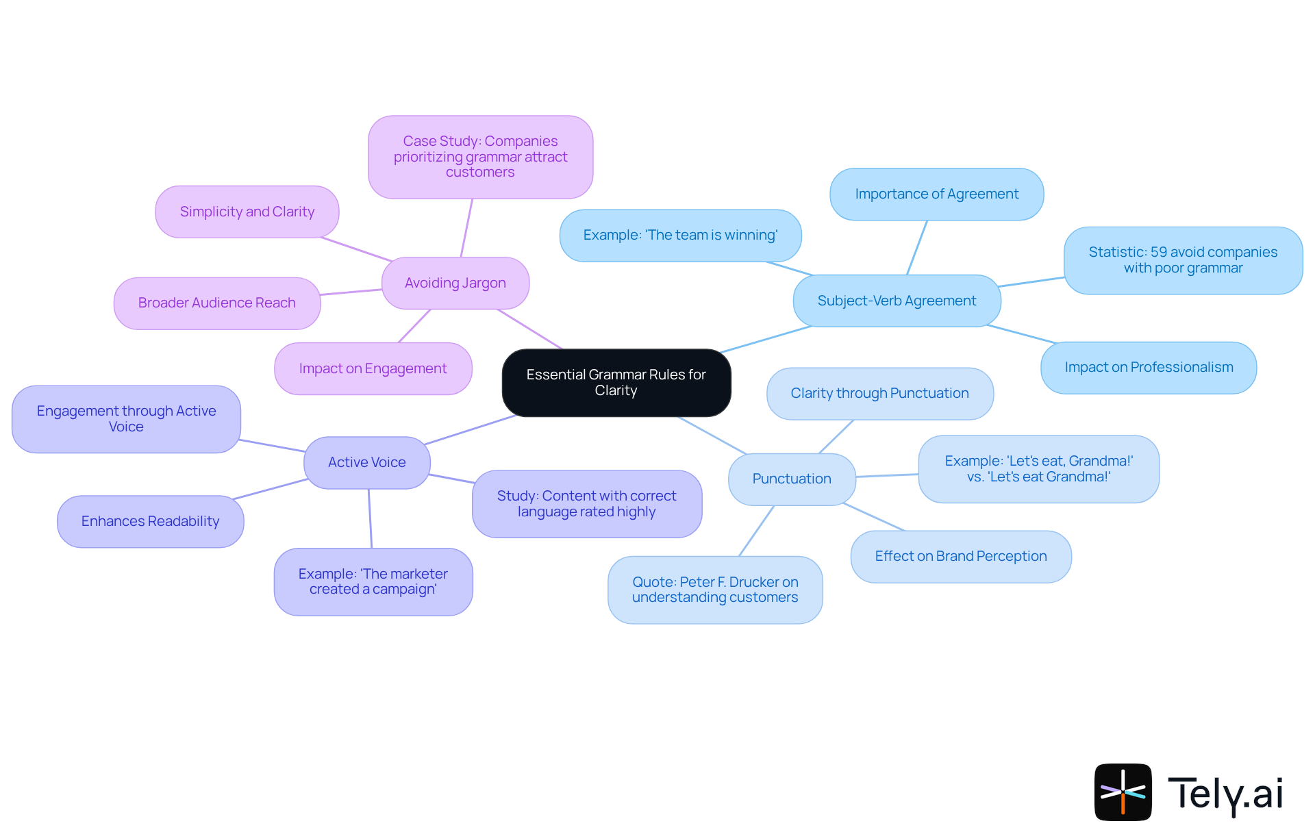 The center represents the main focus on grammar rules, while the branches show specific rules that enhance clarity in marketing content. Each branch contains examples or key points to help you understand why these rules matter. The center represents the main focus on grammar rules, while the branches show specific rules that enhance clarity in marketing content. Each branch contains examples or key points to help you understand why these rules matter.