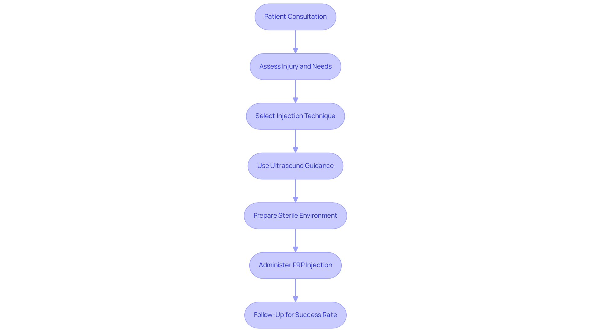 Maximize PRP Injection Hip Success Rates with Best Practices ...