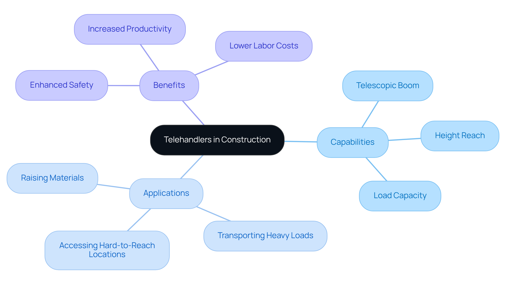 This mindmap illustrates how telehandlers function in construction. Start at the center with the main idea, then explore the branches to see their capabilities, applications, and benefits. Each branch shows how telehandlers contribute to construction efficiency and safety.