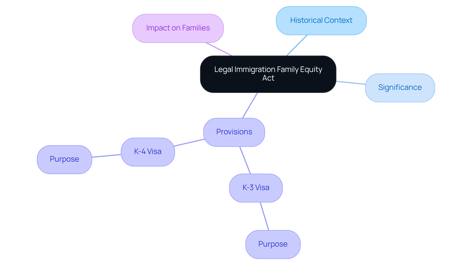 This mindmap starts with the main law at the center and branches out to show its historical background, significance, specific provisions, and its impact on family unity. Each branch represents a different aspect of the Act, helping you see how they connect and contribute to the overall theme of immigrant rights.