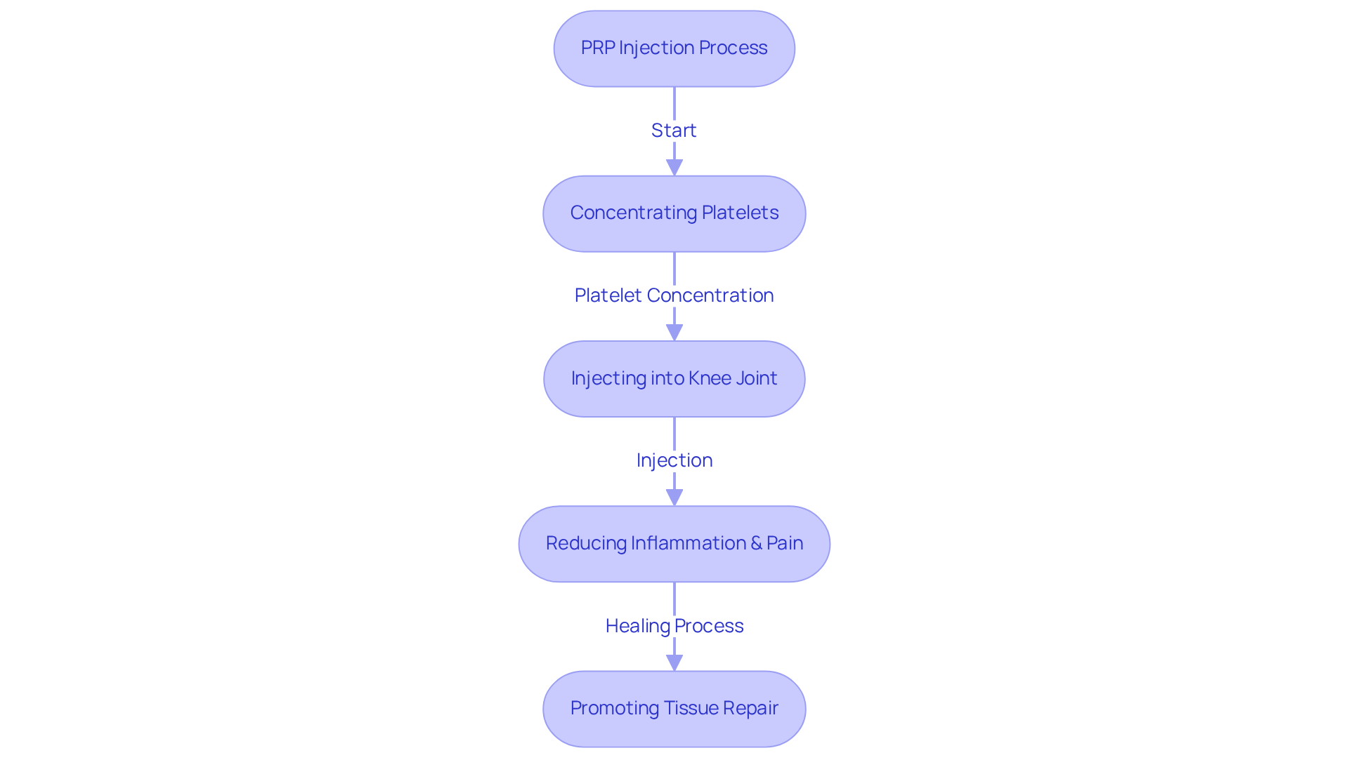 This flowchart illustrates the steps involved in PRP therapy for knee recovery. Start with the injection process, then follow the arrows to see how it helps reduce pain and promote healing.