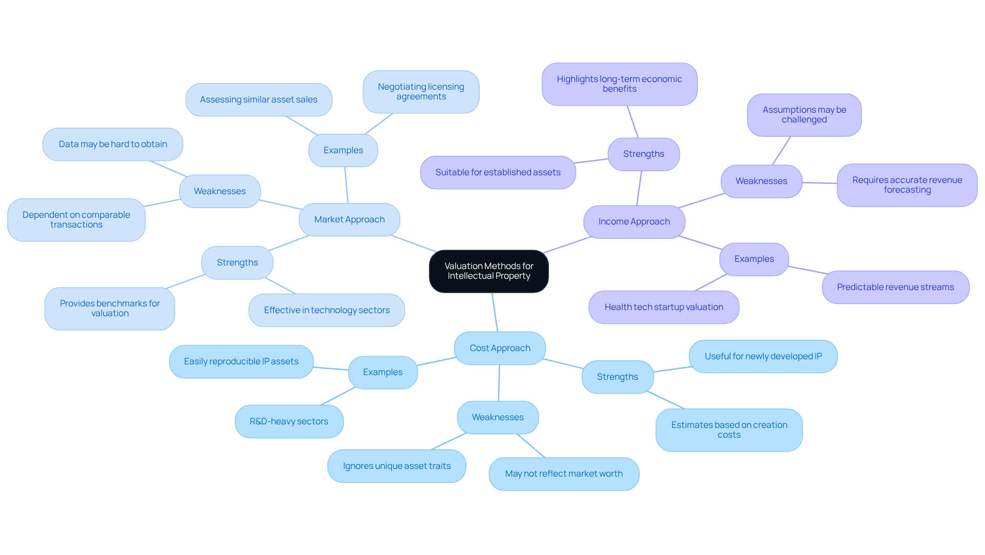 The central node represents the overall topic of valuation methods. Each branch represents a different method, and the sub-branches provide additional details about each method's strengths, weaknesses, and practical applications. This layout helps you see how each method relates to the others and understand their unique characteristics.